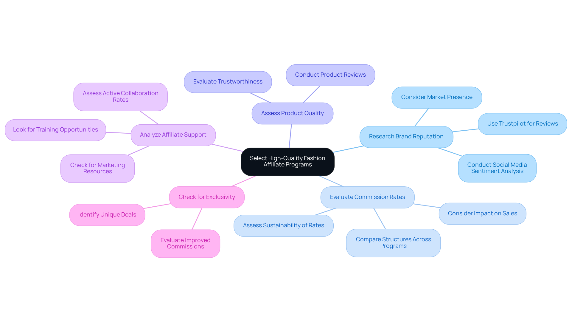 This mindmap starts with the main goal of selecting high-quality fashion affiliate programs at the center. Each branch represents a crucial factor to consider, and the sub-branches provide additional details or actions related to those factors. Follow the branches to explore how each aspect contributes to making informed decisions.
