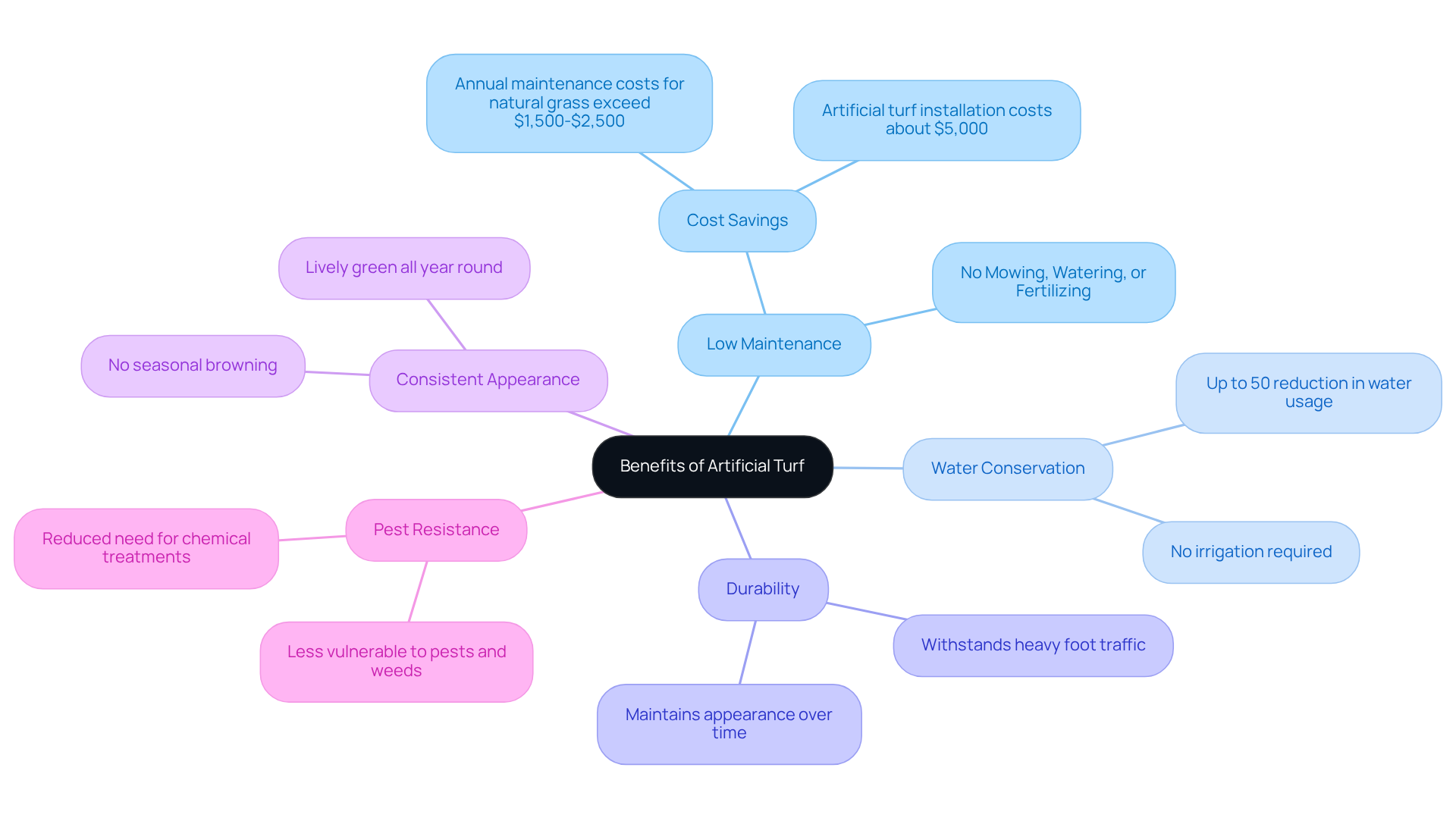 The central node represents the overall benefits of artificial turf, while each branch highlights a specific advantage. Follow the branches to discover detailed points about each benefit, making it easy to understand why artificial turf is a great choice for homeowners.