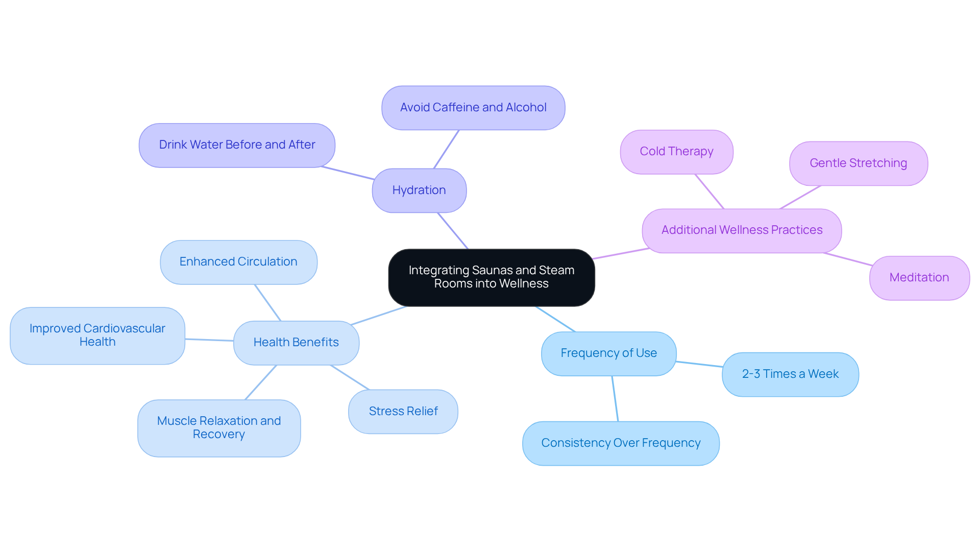 The mindmap starts with the main idea at the center and branches out to cover all important aspects of incorporating saunas and steam rooms into your health routine — follow the branches to explore each area for a comprehensive understanding. The mindmap starts with the main idea at the center and branches out to cover all important aspects of incorporating saunas and steam rooms into your health routine — follow the branches to explore each area for a comprehensive understanding.
