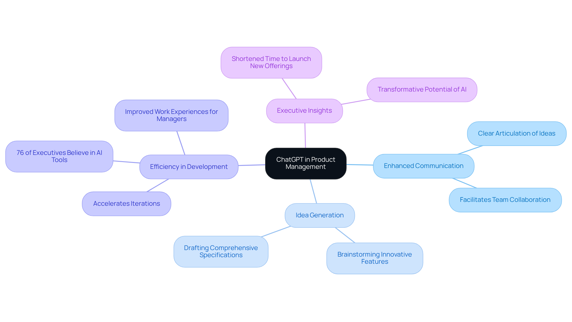 The central node represents ChatGPT's role, while branches show how it enhances communication, fosters ideas, improves efficiency, and is viewed positively by executives. Each sub-branch provides more detail on these points. The central node represents ChatGPT's role, while branches show how it enhances communication, fosters ideas, improves efficiency, and is viewed positively by executives. Each sub-branch provides more detail on these points.