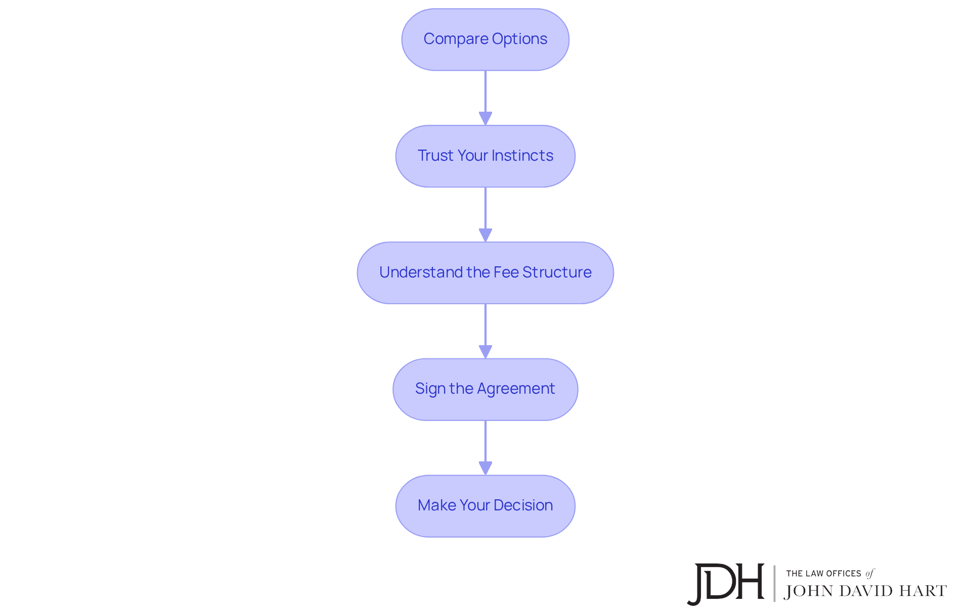 Each box represents a step in the decision-making process. Follow the arrows to see how to navigate your choice of lawyer, ensuring you consider all important factors.