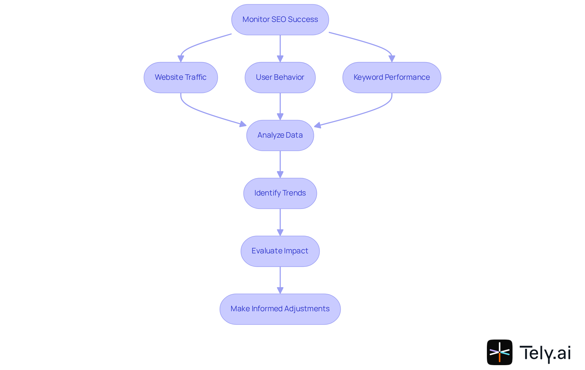 This flowchart shows how monitoring different SEO metrics leads to analysis, which then helps in identifying trends, evaluating results, and making adjustments. Follow the arrows to see how each step connects to the next!