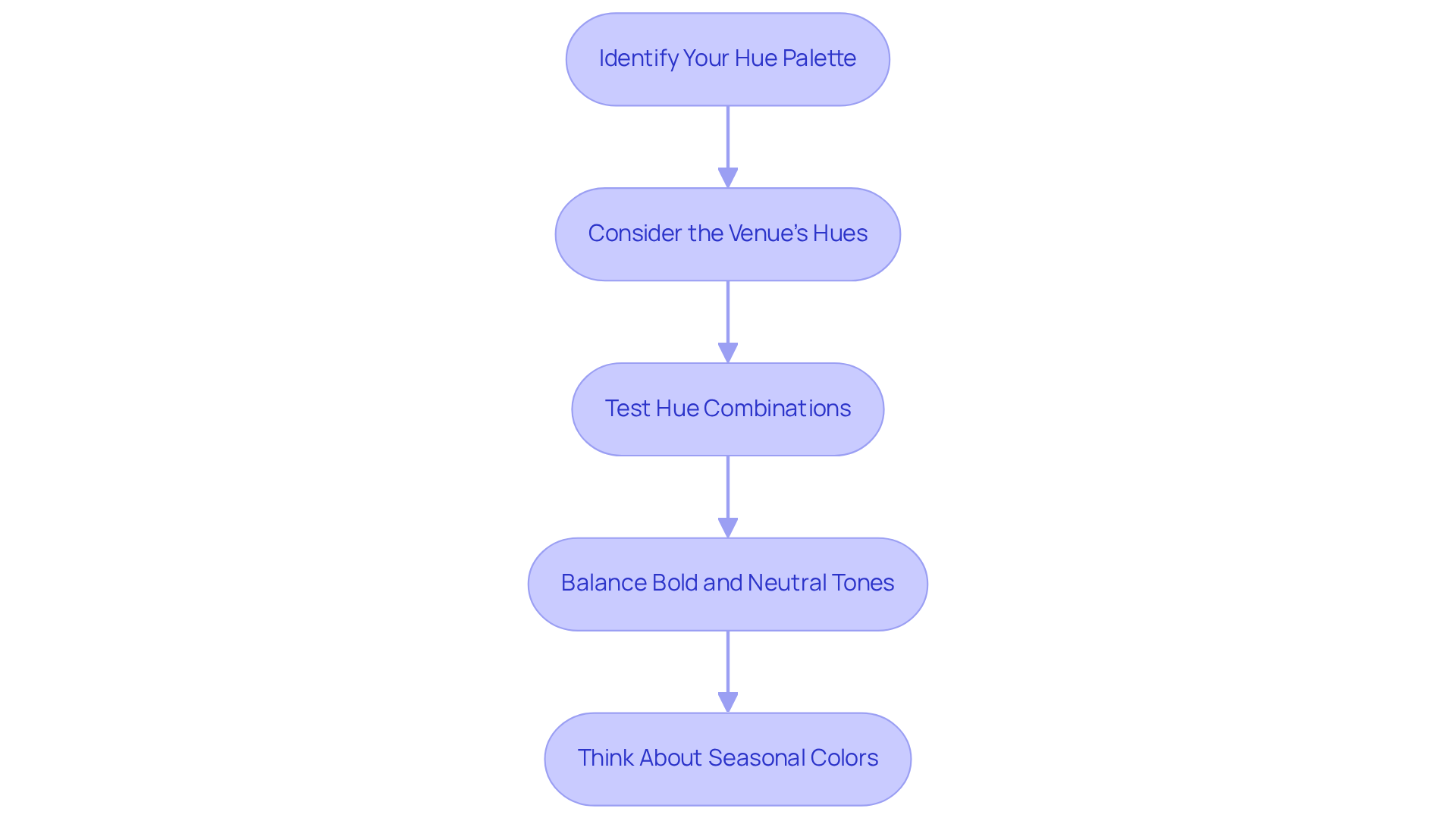 Each box represents a step in the process of choosing colors for your event. Follow the arrows to see how each step builds on the previous one, guiding you to a beautifully coordinated color palette.