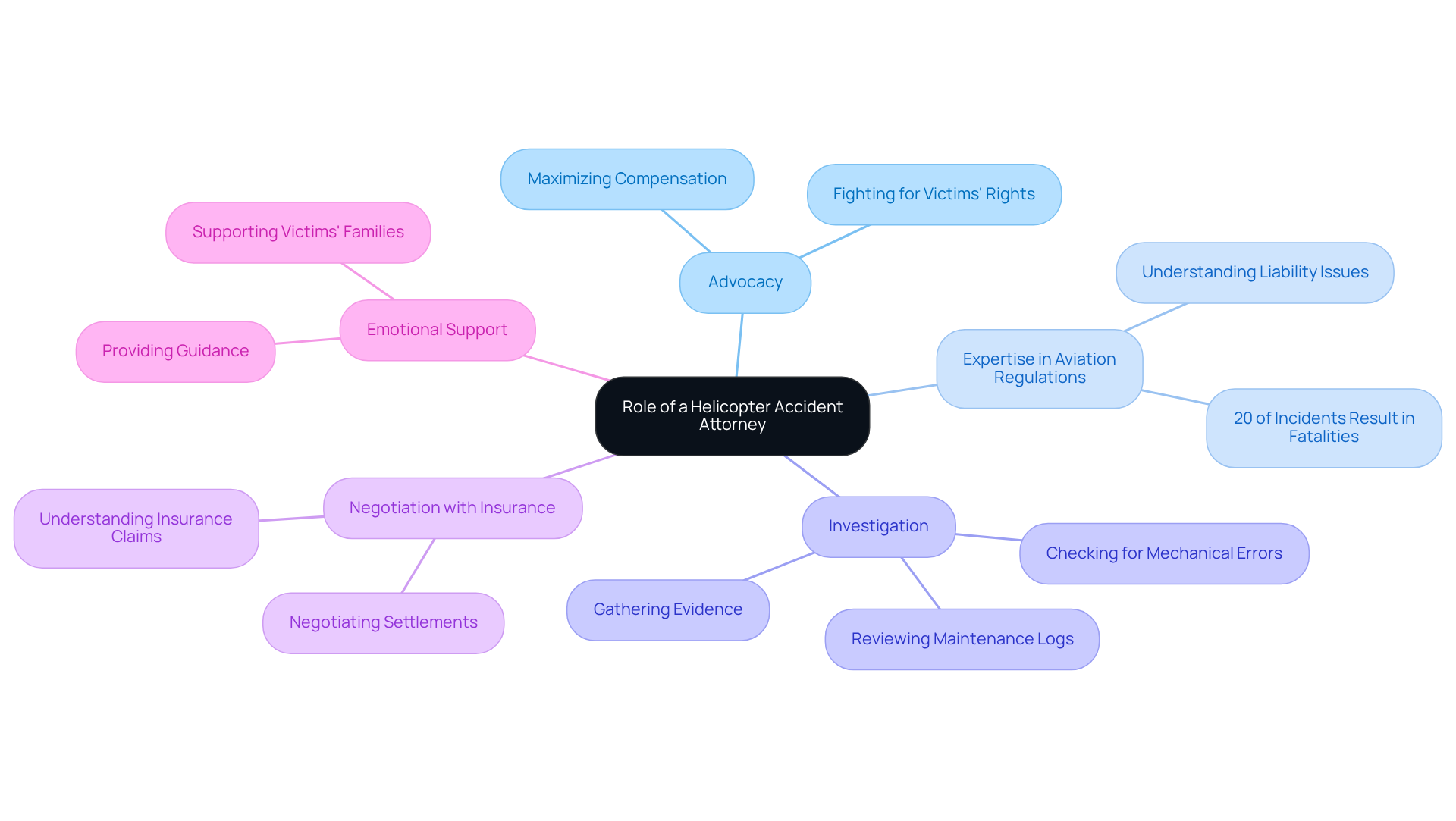 The central node represents the attorney's role, while the branches show their various responsibilities and areas of expertise. Each branch highlights how these elements contribute to supporting victims and navigating the complexities of aviation incidents.