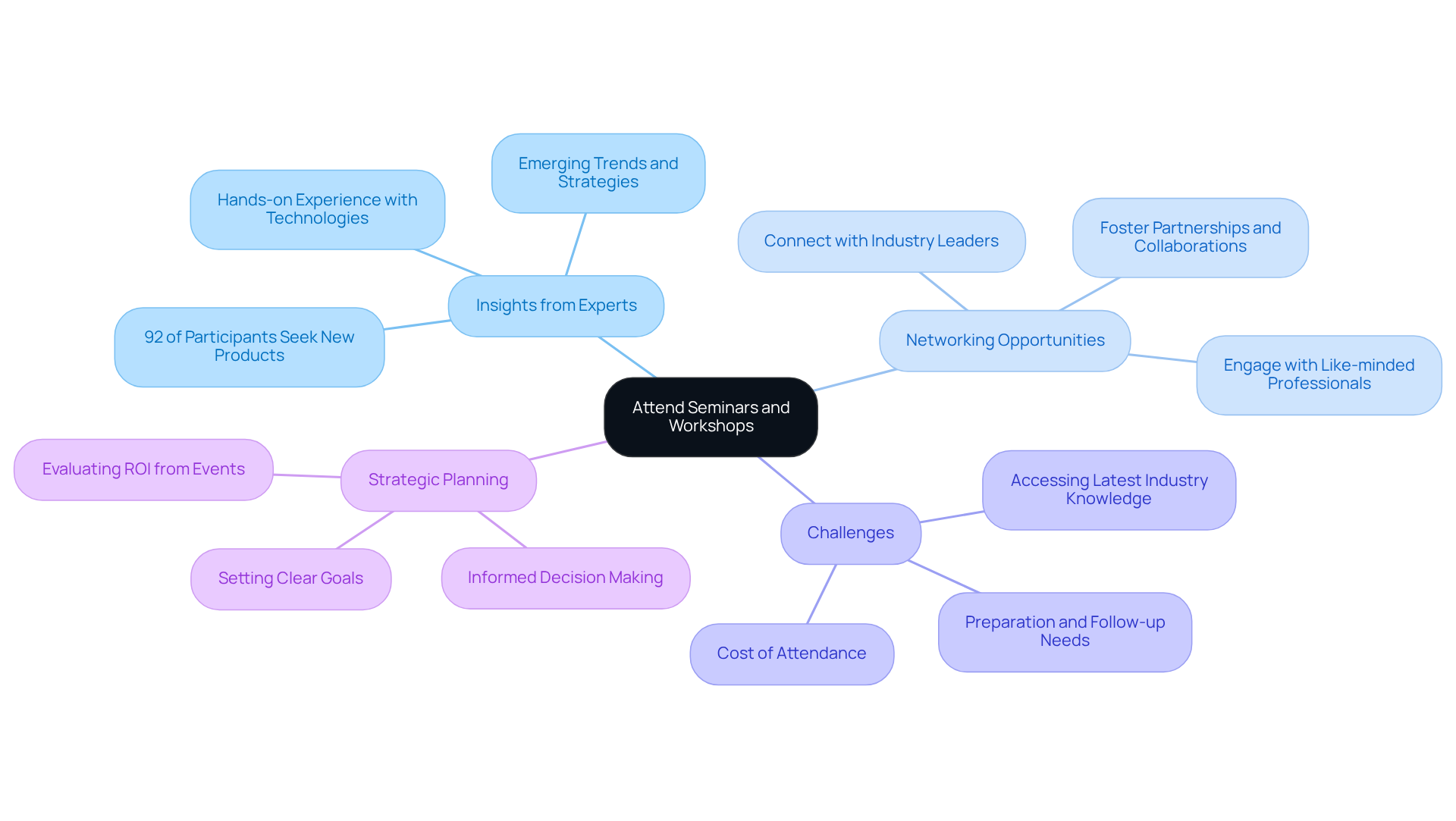 Start at the center with the main idea of attending seminars and workshops, then explore the branches that show the various benefits and challenges associated with these events.