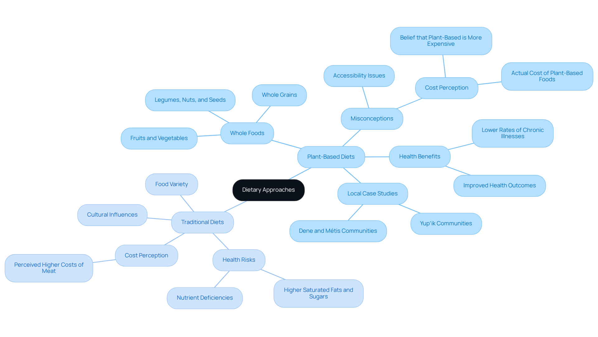 The central node represents the overall topic of dietary approaches. The branches show the two main types of diets, and the sub-branches provide detailed insights into their characteristics and societal views. This layout helps you see how each diet is defined and perceived.