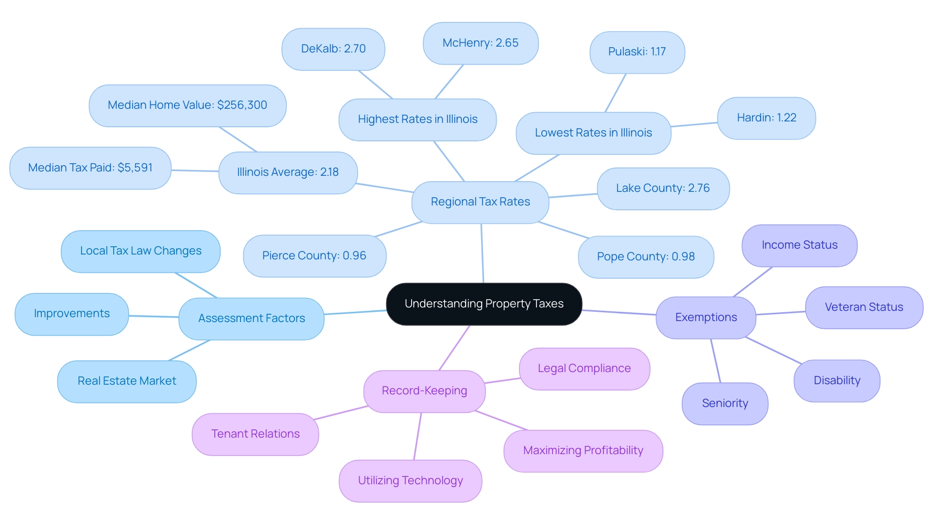 Central node represents the main topic; branches depict factors influencing property taxes, regional rates, exemption types, and the importance of record-keeping.