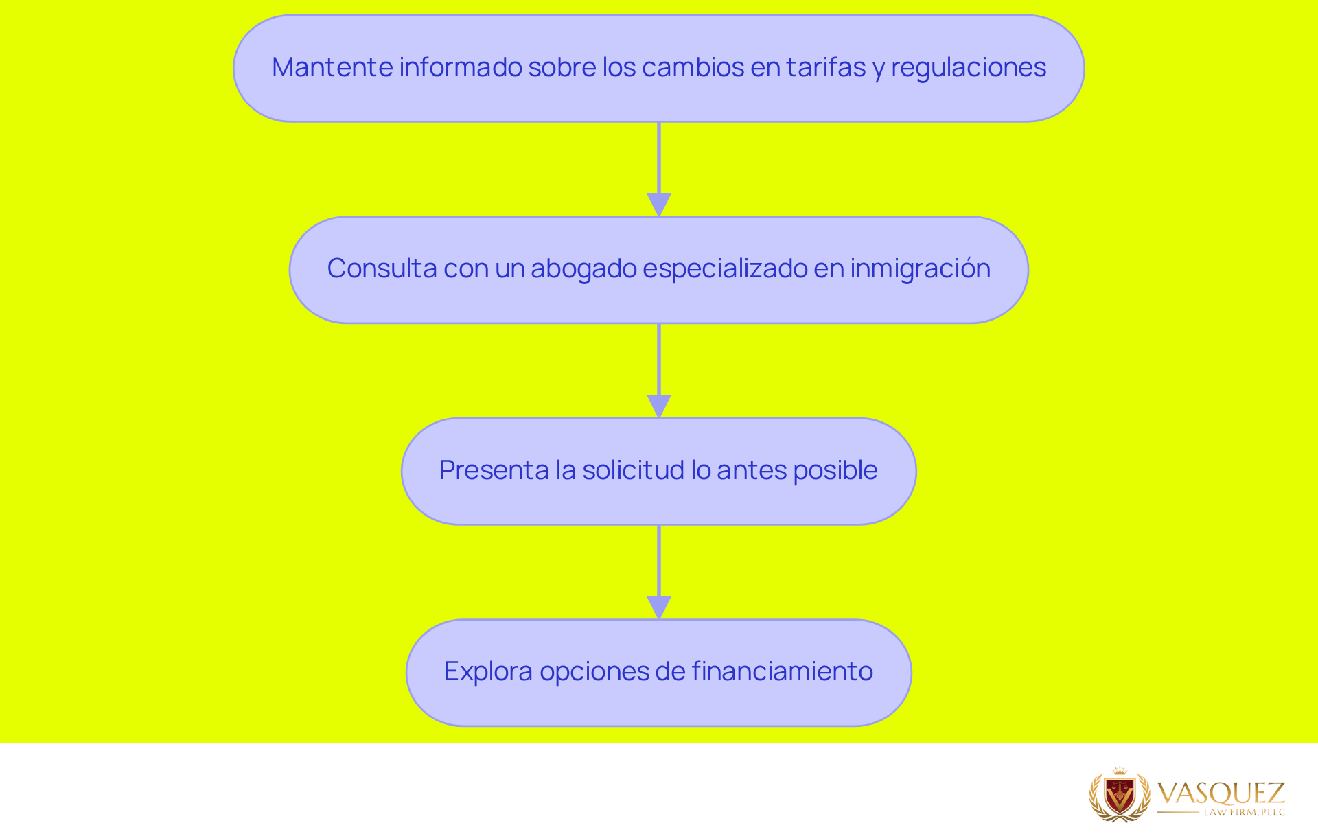 Cada cuadro representa un consejo importante para ayudarte en el proceso de la Visa H-1B. Sigue las flechas para ver el orden en que deberías considerar cada uno.