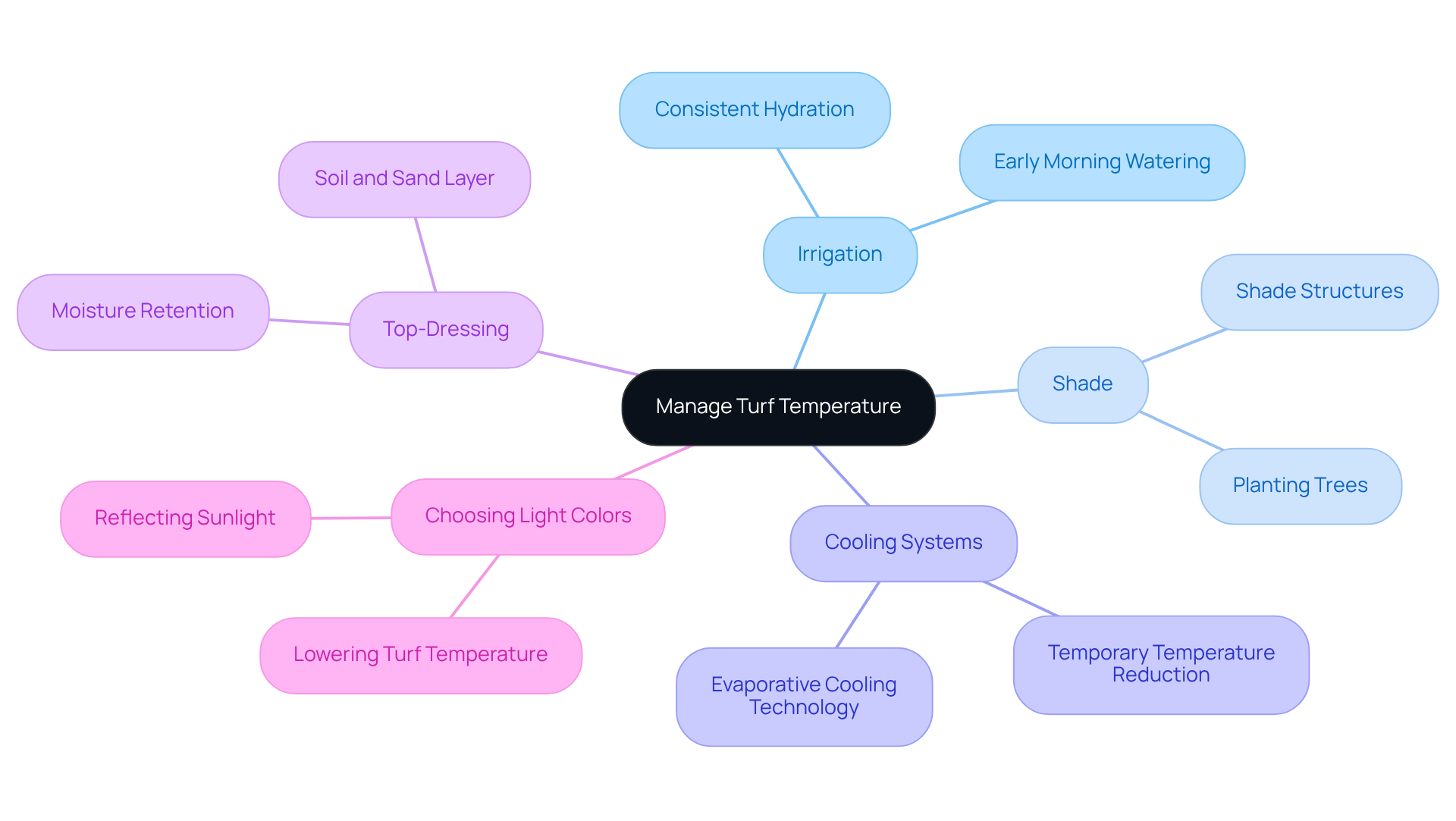 This mindmap shows various strategies to keep your lawn cool during the summer. Start at the center with the main goal, then follow the branches to see different methods you can use, like irrigation and shade, to help your grass thrive in the heat.