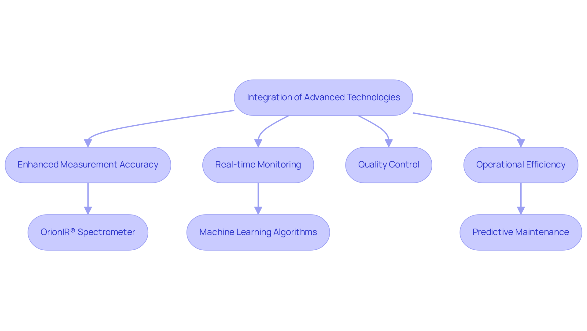 This flowchart shows how integrating advanced technologies leads to better measurement accuracy and efficiency. Start at the top with the integration process, then follow the arrows to see the benefits and specific technologies involved. This flowchart shows how integrating advanced technologies leads to better measurement accuracy and efficiency. Start at the top with the integration process, then follow the arrows to see the benefits and specific technologies involved.