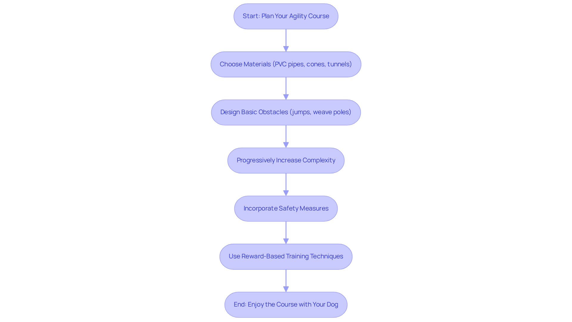 Follow the arrows to see how to create your agility course step by step. Each box represents a key action, from planning to ensuring safety, making it easy to understand the process.