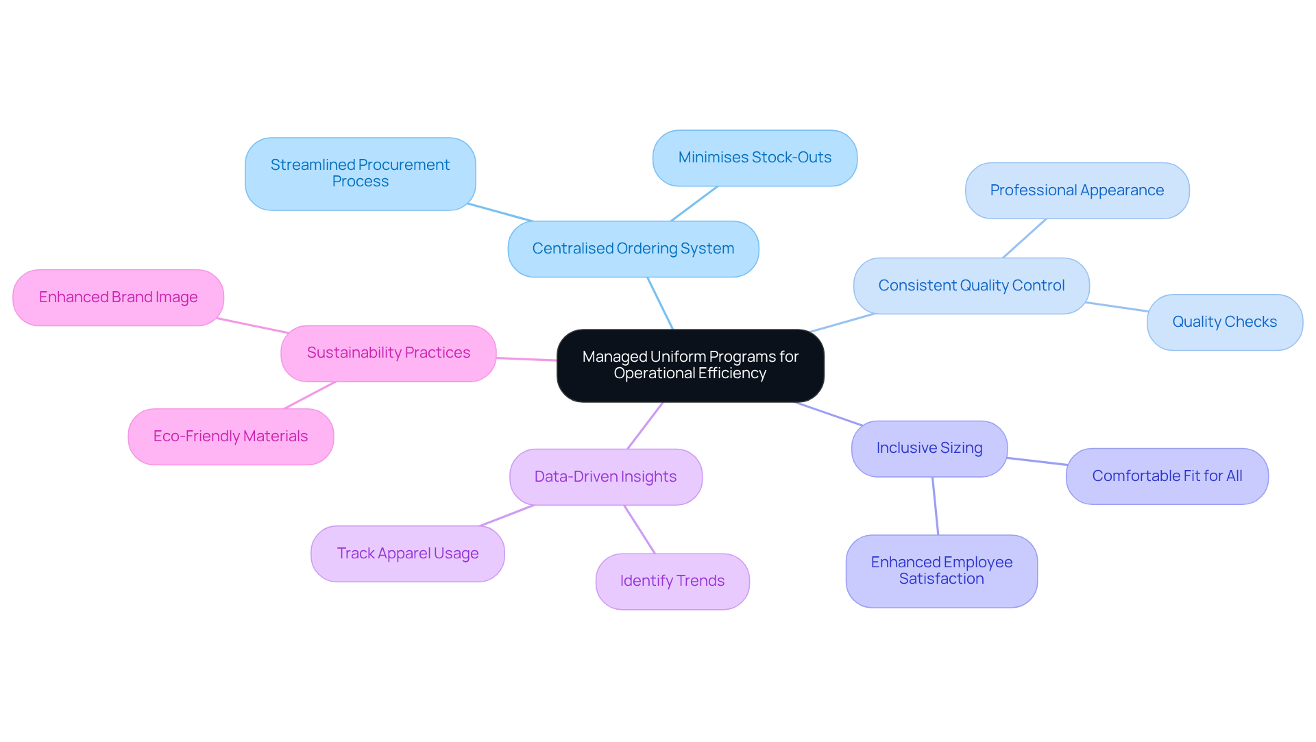 The central node represents the main theme, while the branches show specific benefits. Each benefit is connected to the central idea, illustrating how they collectively enhance operational efficiency.