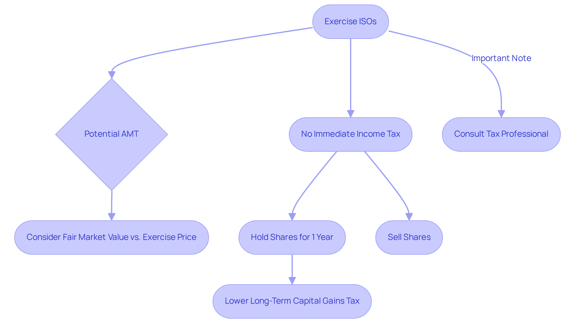 This flowchart guides you through the process of exercising ISOs and the tax implications. Start at the top with 'Exercise ISOs' and follow the arrows to see what happens next. Green boxes indicate positive outcomes, while red boxes highlight important considerations or potential issues. This flowchart guides you through the process of exercising ISOs and the tax implications. Start at the top with 'Exercise ISOs' and follow the arrows to see what happens next. Green boxes indicate positive outcomes, while red boxes highlight important considerations or potential issues.