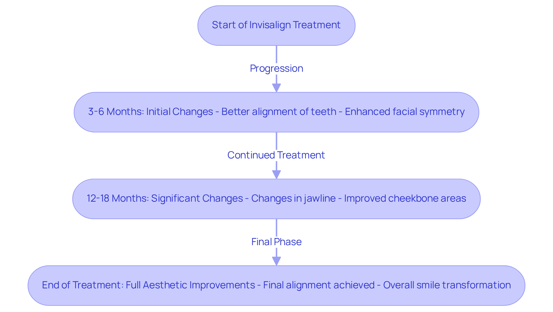 Follow the arrows to see how your appearance may change over time with Invisalign. Each box represents a key milestone in your treatment journey.