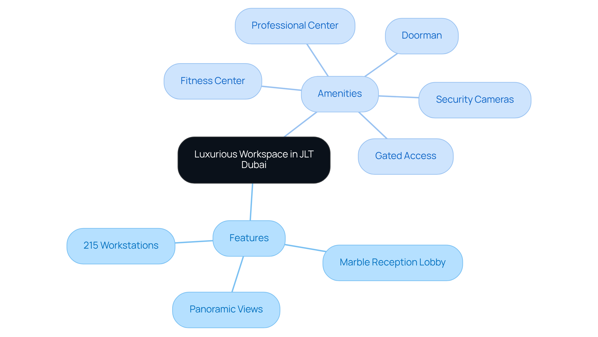 The central node represents the workspace, with branches showing its key features and amenities. Each branch highlights what makes this office space appealing and functional.