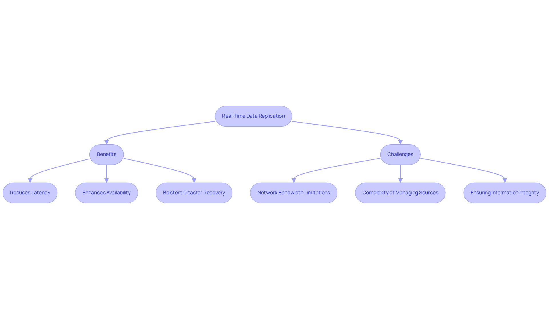 This flowchart shows the process of real-time data replication. The green boxes represent the benefits of this approach, while the red boxes highlight the challenges enterprises face. Follow the arrows to understand how these elements connect.