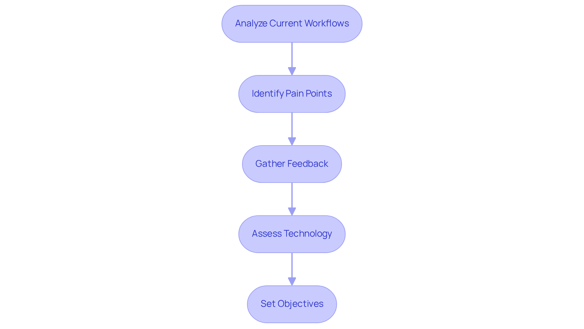 Each box represents a step in the evaluation process. Follow the arrows to see how each step leads to the next, helping you systematically improve your scheduling system.