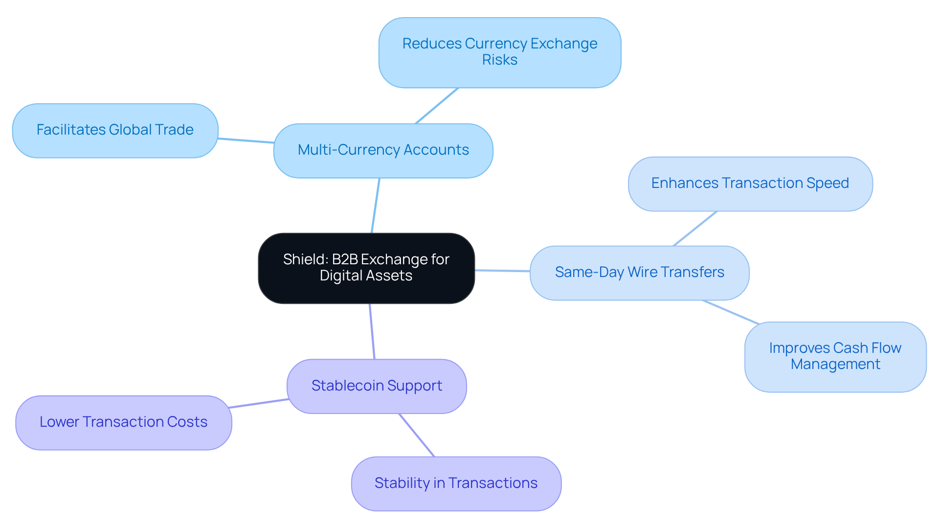 The central node represents Shield's service, while the branches show the key features that make it a reliable choice for enterprises. Each feature can be explored further to understand its specific benefits.
