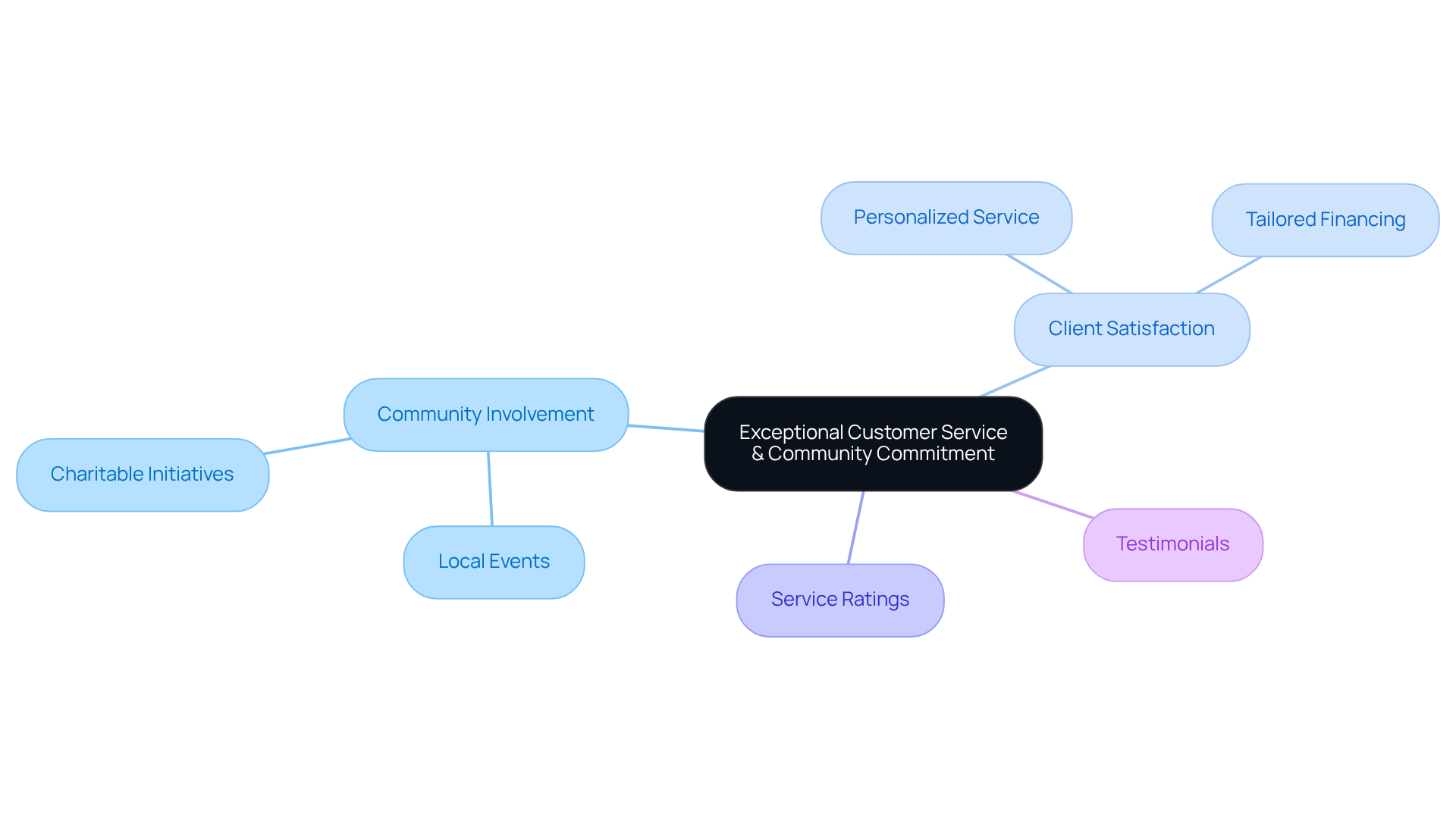 This mindmap illustrates how Napleton of Libertyville connects exceptional customer service with community involvement. Each branch represents a key aspect of their strategy, showing how they work together to enhance customer loyalty and satisfaction. This mindmap illustrates how Napleton of Libertyville connects exceptional customer service with community involvement. Each branch represents a key aspect of their strategy, showing how they work together to enhance customer loyalty and satisfaction.