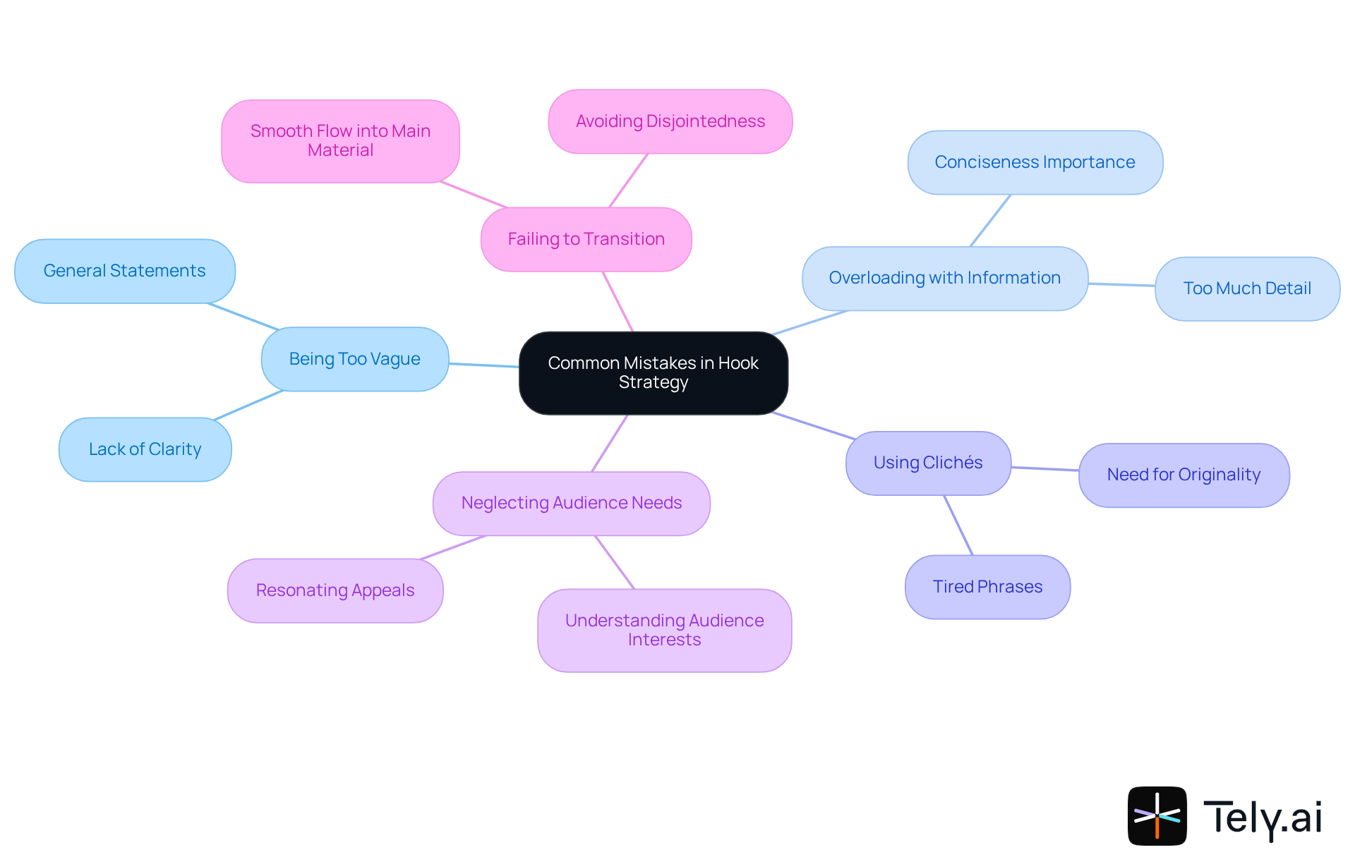 The central node represents the main topic, while each branch highlights a specific mistake to avoid. Follow the branches to understand how each mistake can impact your hook strategy.