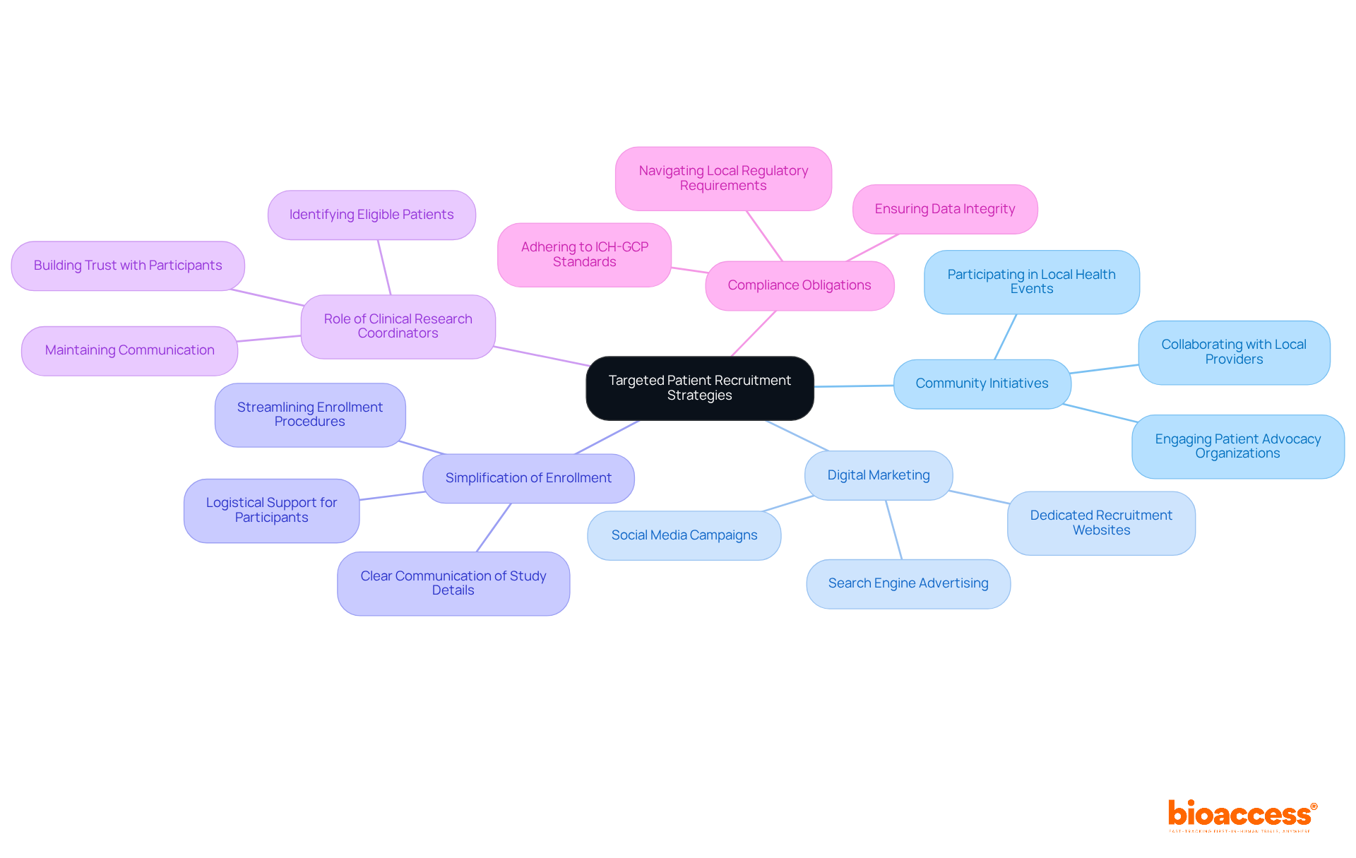 The central node represents the main focus on recruitment strategies, while the branches show different approaches and considerations. Each branch connects to specific actions or ideas that contribute to enhancing patient enrollment in clinical studies.