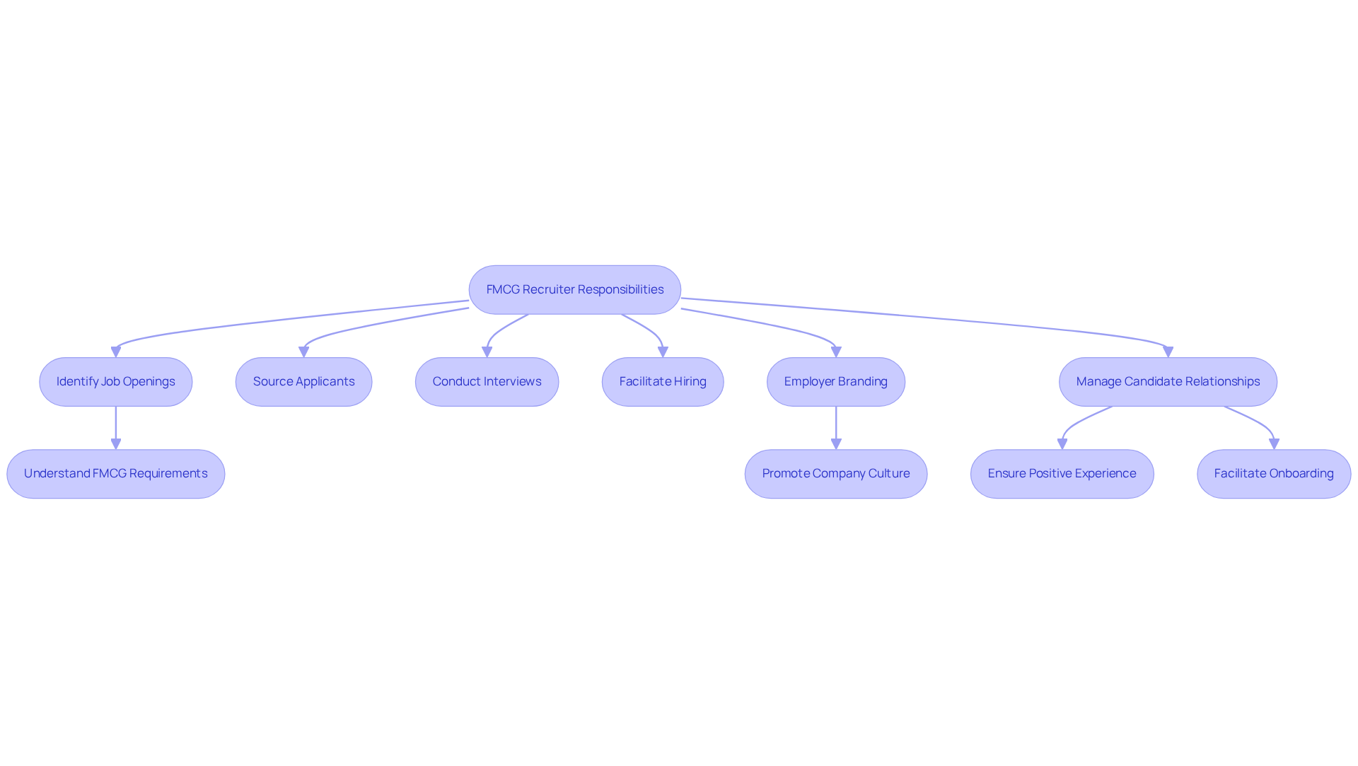 Each box represents a key responsibility of FMCG recruiters. Follow the arrows to see how these tasks connect and contribute to the overall recruitment process.