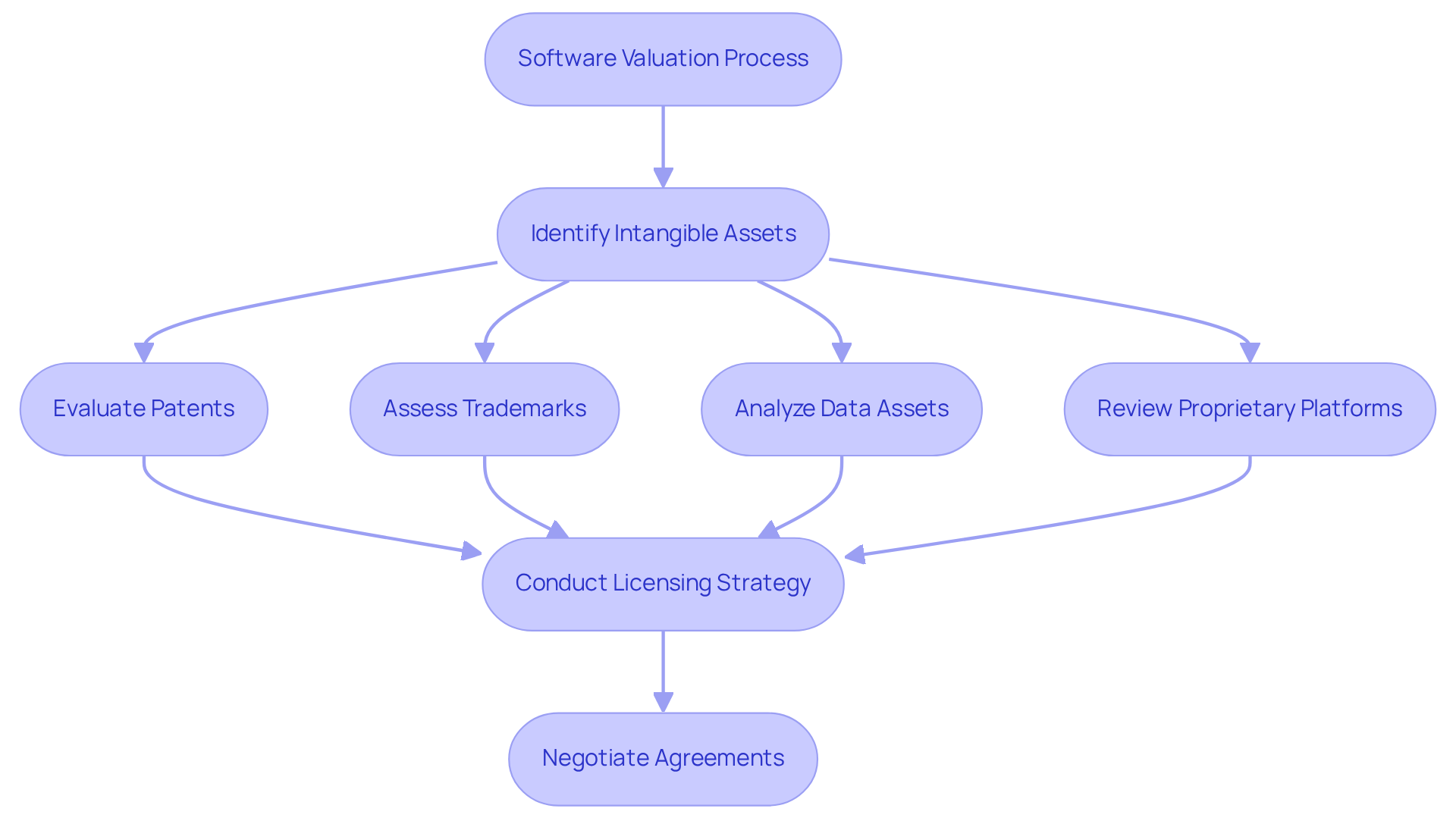 This flowchart outlines the steps involved in valuing software assets. Start at the top with the overall process, then follow the arrows to see how each component connects and what actions are taken at each stage. It's designed to help tech leaders understand the valuation journey and the importance of each step.