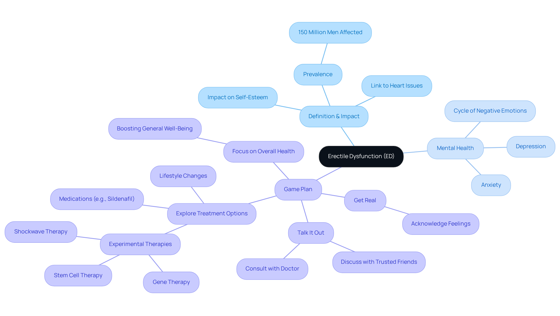 The center represents erectile dysfunction, with branches showing its impacts and steps to address it. Follow the branches to see how each part connects to the main topic.