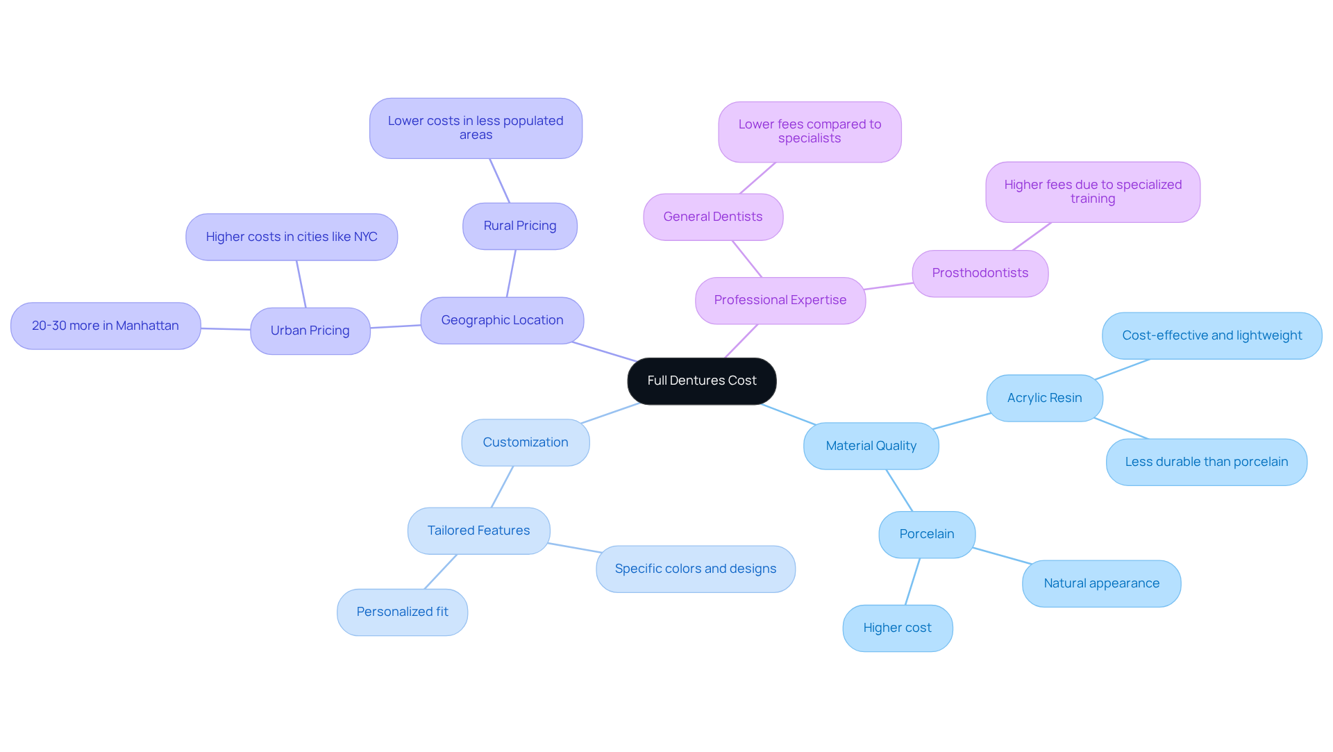 The center represents the overall cost of full dentures. Each branch shows a factor that affects this cost, and the sub-branches provide more details. By following the branches, you can see how these elements contribute to the overall price.
