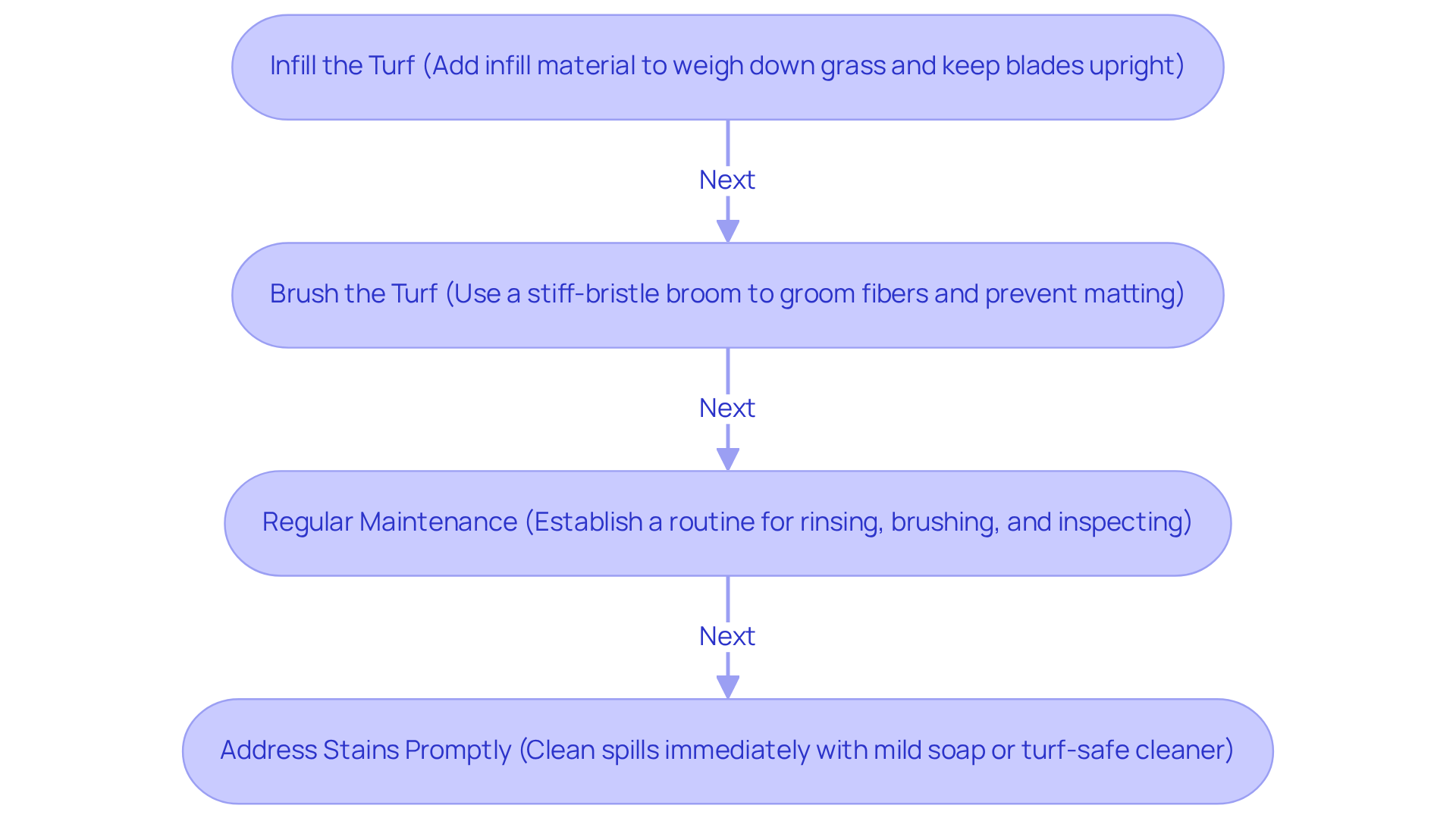 Each box represents a key maintenance task for your synthetic lawn. Follow the arrows to see the order of actions that will keep your turf looking great and functioning well.