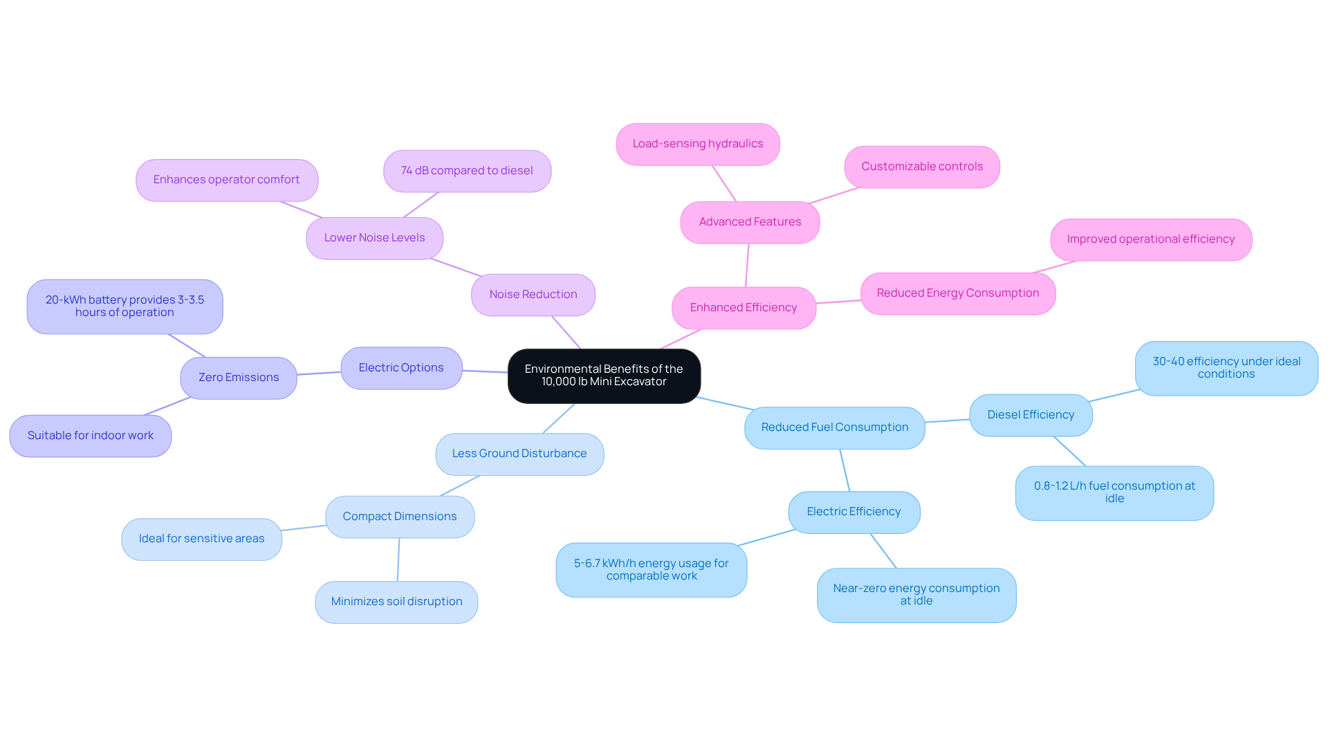 This mindmap shows how the 10,000 lb mini excavator positively impacts the environment. Each branch represents a specific benefit, and the sub-branches provide more details or examples. Follow the branches to understand how this equipment contributes to eco-friendly operations.