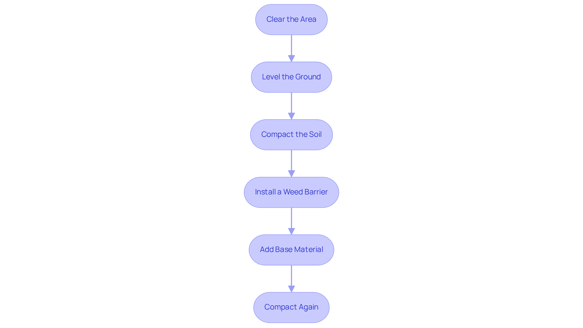 Each box represents a step you need to take to prepare your ground for artificial grass. Follow the arrows to see the order in which you should complete these tasks for the best results.