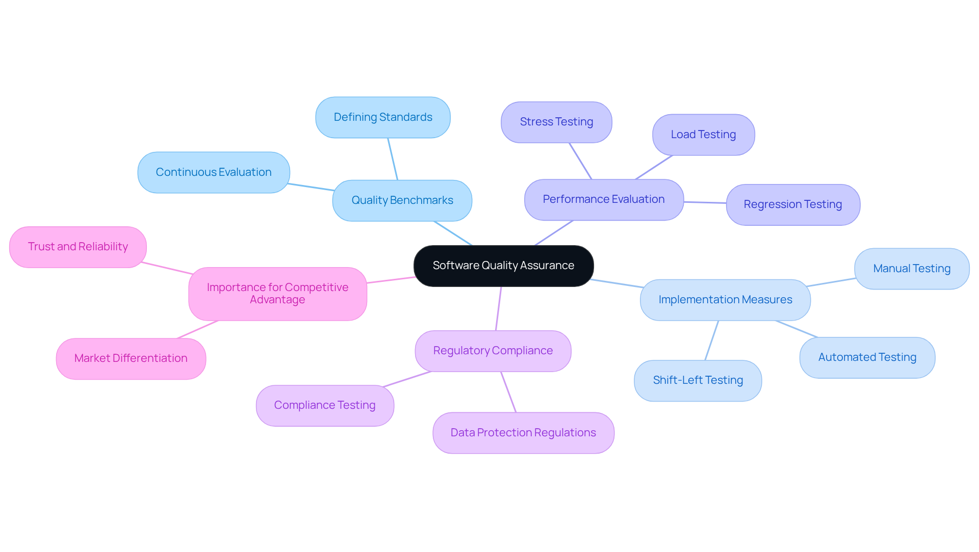 The center represents the main topic of Software Quality Assurance, while the branches show key areas of focus. Each branch highlights important components that contribute to the overall QA process, helping you understand how they relate to ensuring software quality. The center represents the main topic of Software Quality Assurance, while the branches show key areas of focus. Each branch highlights important components that contribute to the overall QA process, helping you understand how they relate to ensuring software quality.