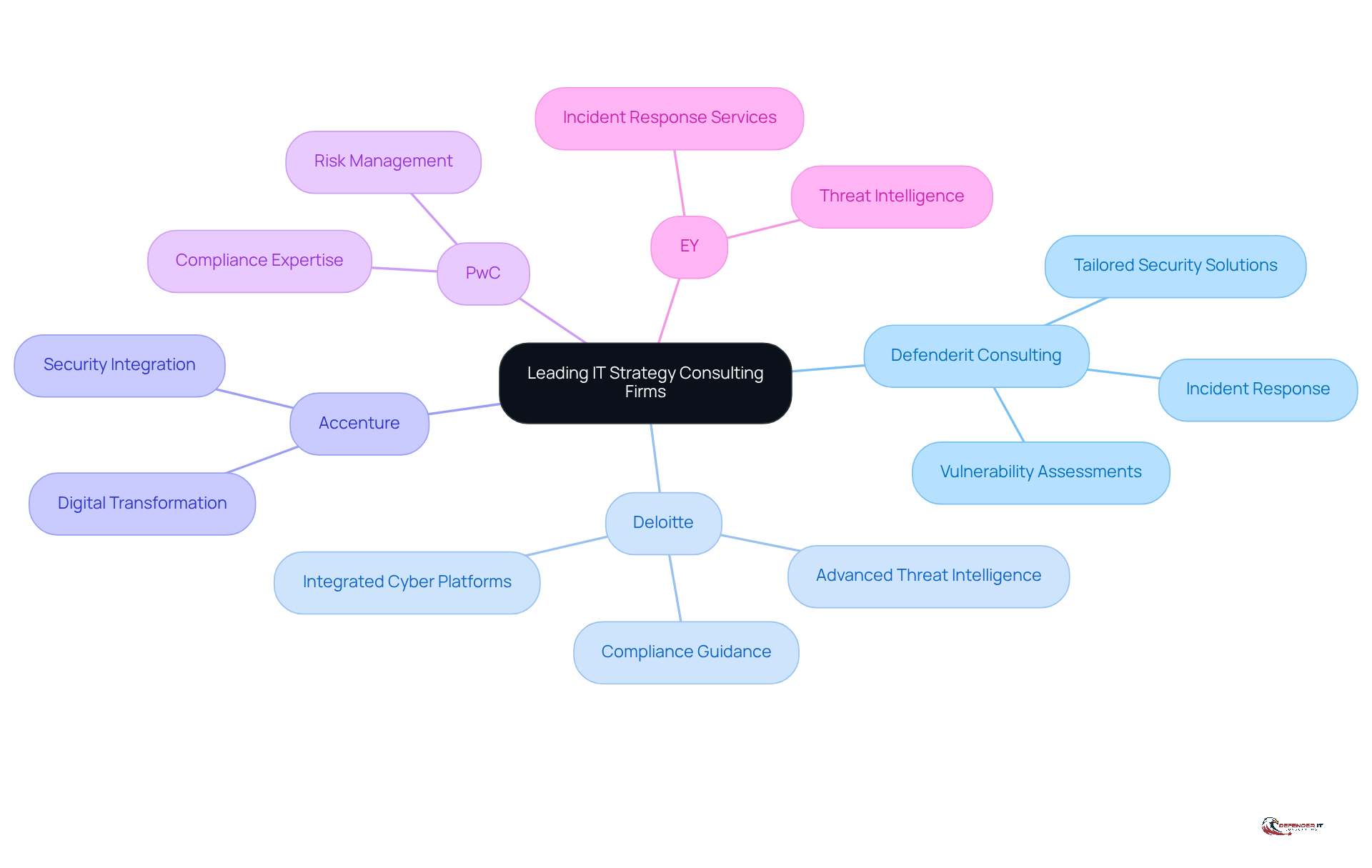 Start at the center with the main topic, then follow the branches to explore each consulting firm and their unique strengths. Each color represents a different firm, making it easy to compare their services at a glance. Start at the center with the main topic, then follow the branches to explore each consulting firm and their unique strengths. Each color represents a different firm, making it easy to compare their services at a glance.