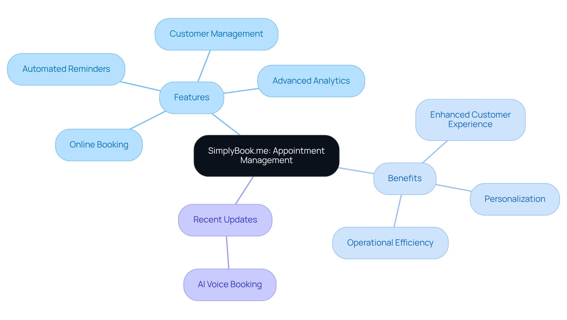 The center represents SimplyBook.me, with branches showing its features, benefits, and recent updates. Each branch highlights how these elements work together to improve salon appointment management. The center represents SimplyBook.me, with branches showing its features, benefits, and recent updates. Each branch highlights how these elements work together to improve salon appointment management.