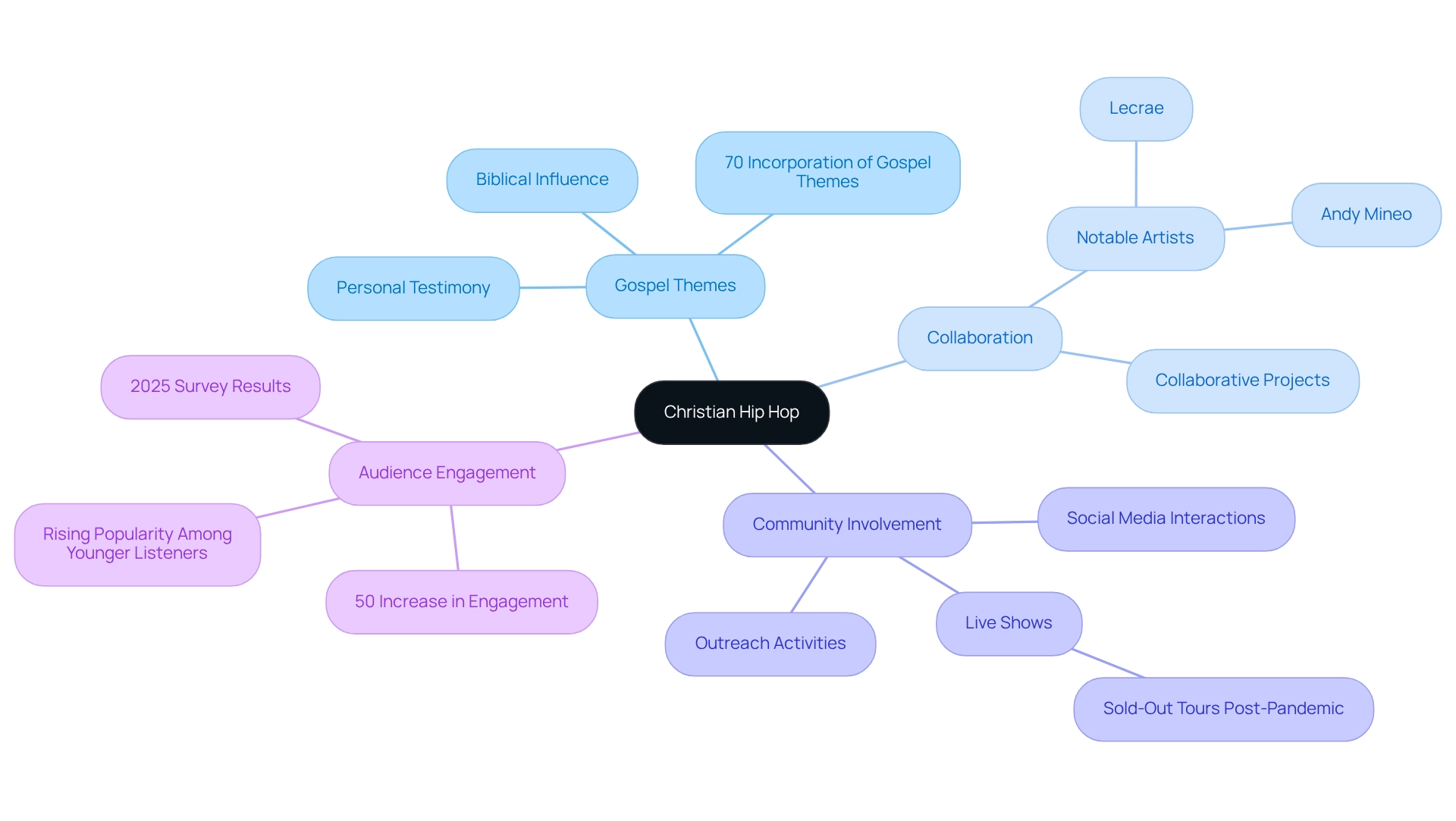 This mindmap highlights the core elements of Christian hip hop. Each branch represents a characteristic, with sub-branches detailing specific aspects, helping you see how they all connect.
