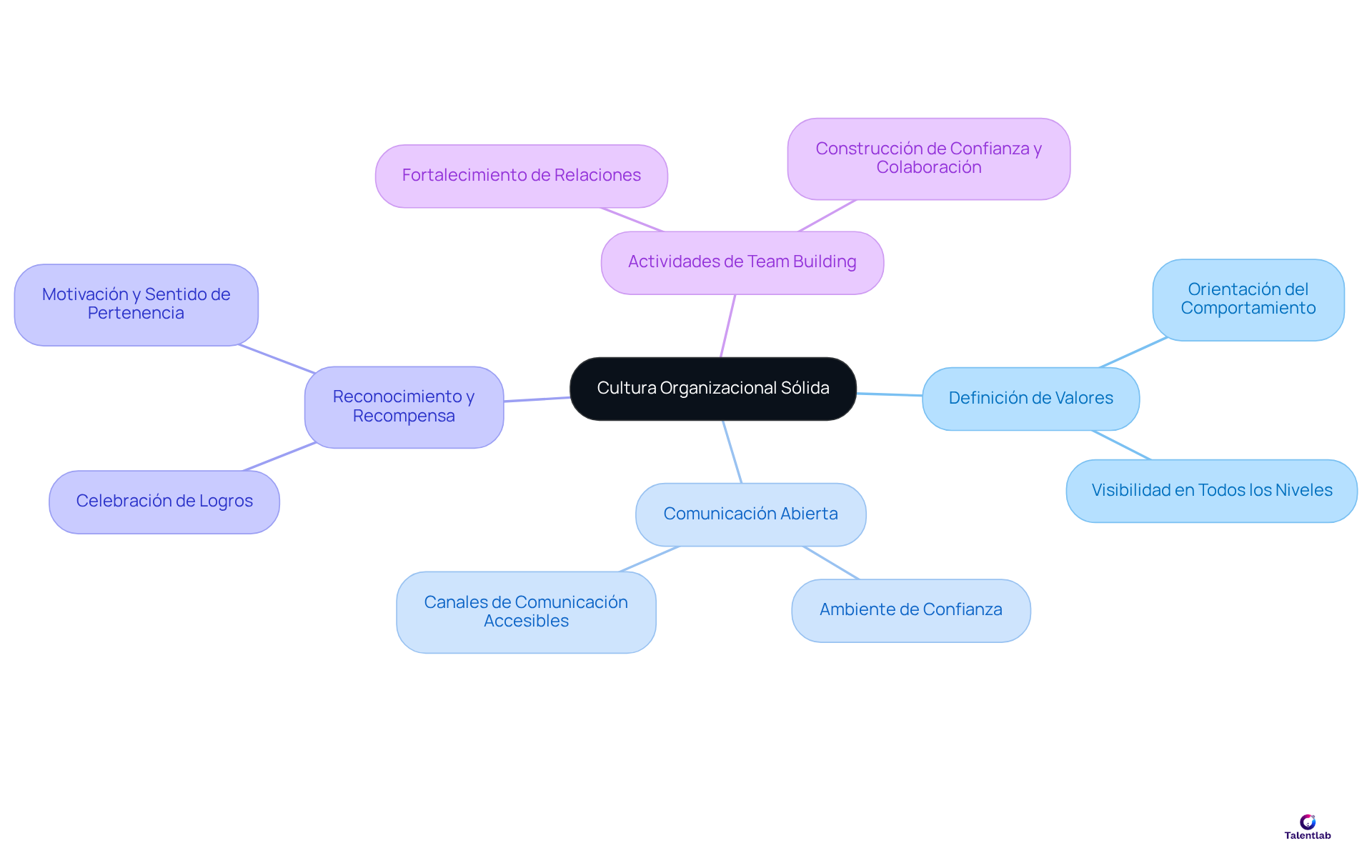 El nodo central representa la cultura organizacional, y cada rama muestra una práctica clave que contribuye a fortalecerla. Las sub-ramas pueden incluir detalles adicionales sobre cada práctica. El nodo central representa la cultura organizacional, y cada rama muestra una práctica clave que contribuye a fortalecerla. Las sub-ramas pueden incluir detalles adicionales sobre cada práctica.