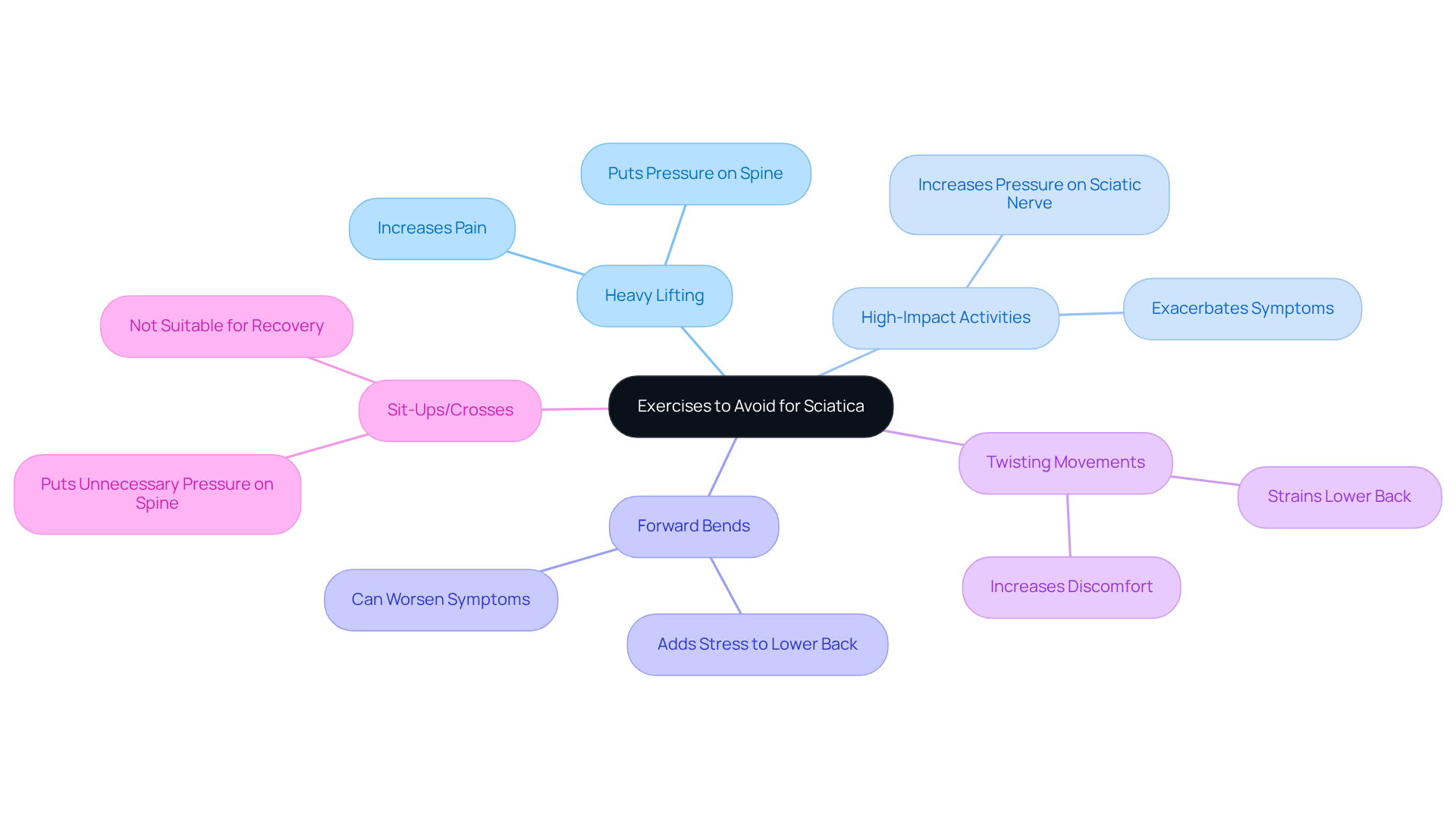 This mindmap shows exercises that can worsen sciatica pain. Each branch represents a type of exercise to avoid, with reasons for avoidance branching off from it. Follow the branches to understand why these movements can lead to increased discomfort. This mindmap shows exercises that can worsen sciatica pain. Each branch represents a type of exercise to avoid, with reasons for avoidance branching off from it. Follow the branches to understand why these movements can lead to increased discomfort.