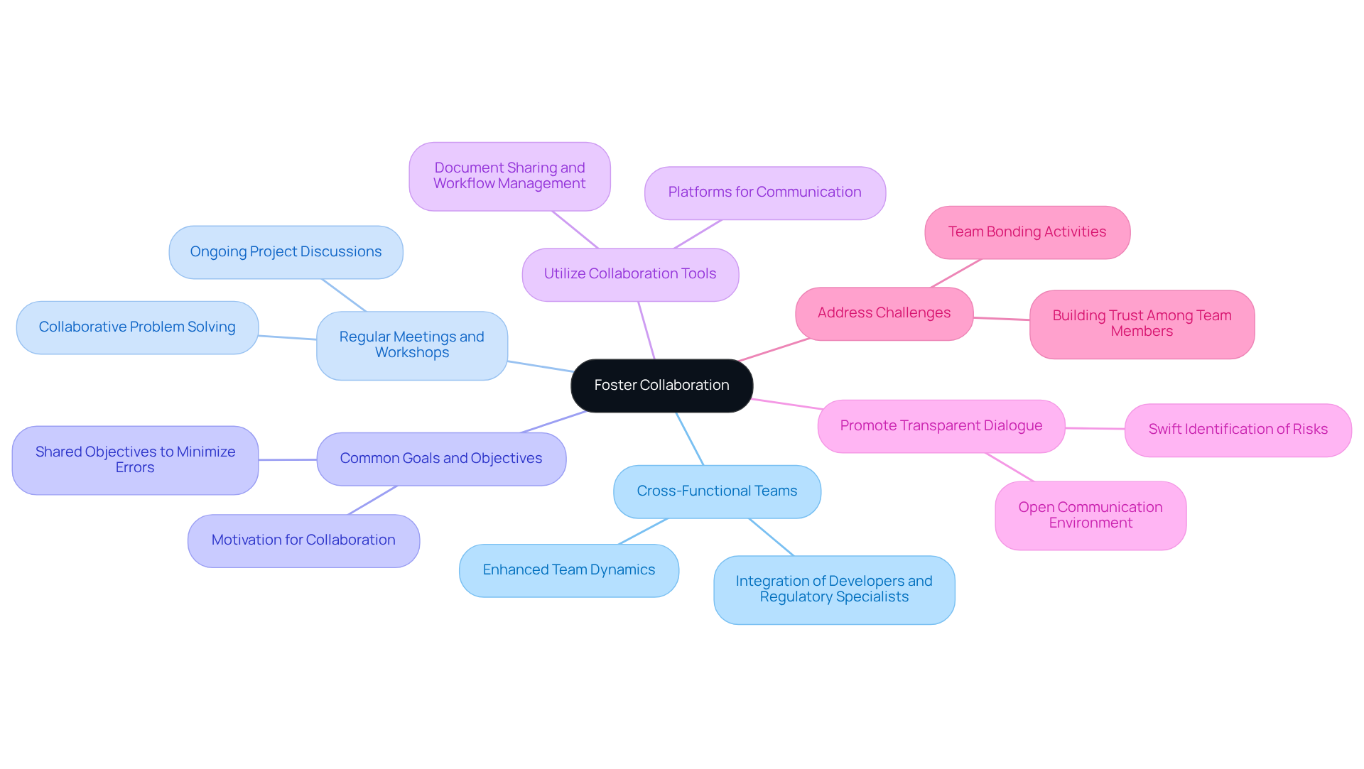 The central node represents the main goal of collaboration, while each branch shows a specific strategy to achieve it. Follow the branches to see how each strategy contributes to better teamwork and compliance.