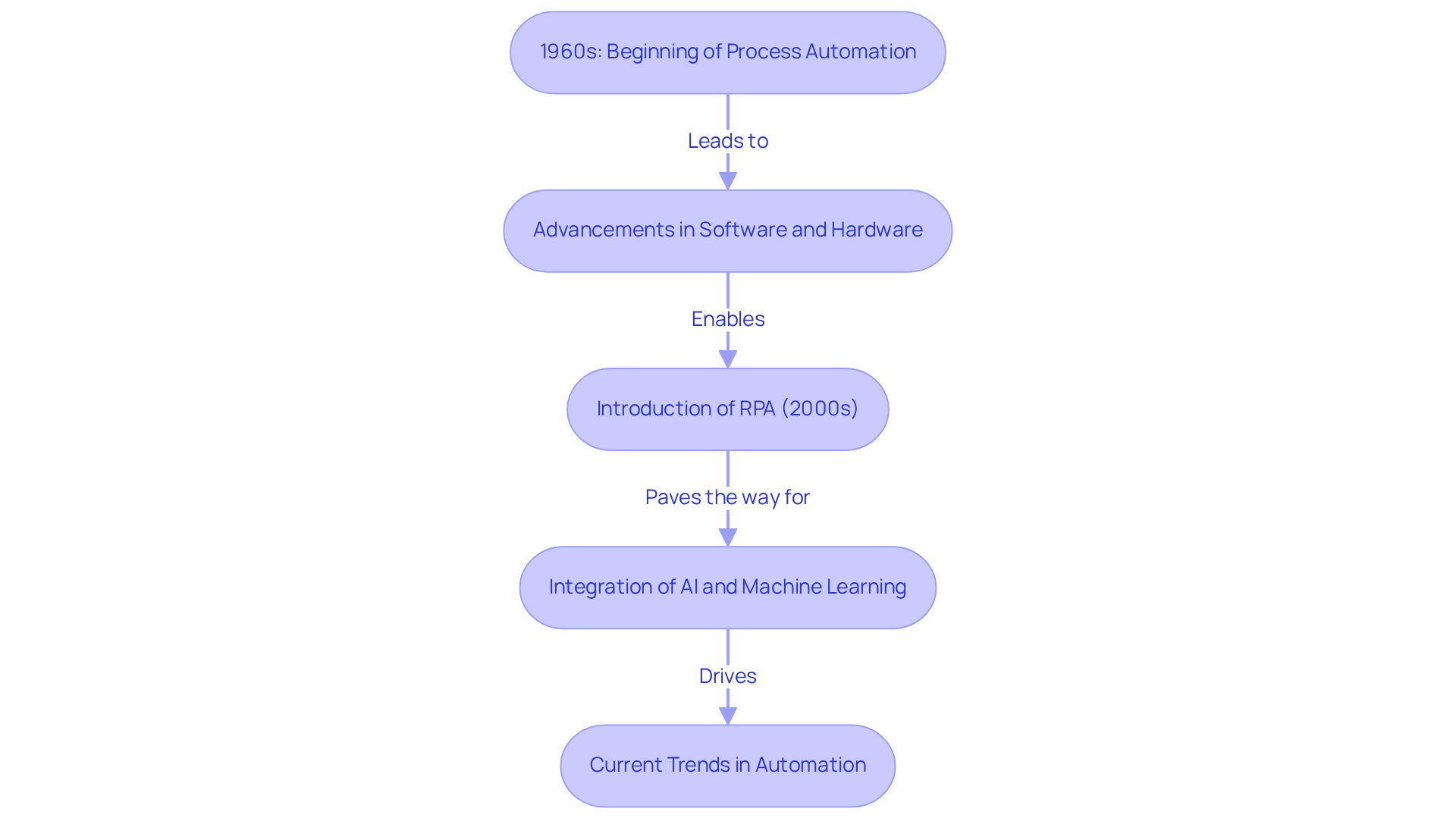 Each box represents a key milestone in the evolution of process automation in finance. Follow the arrows to see how each advancement has contributed to the next, illustrating the journey from basic automation to the sophisticated technologies we see today.