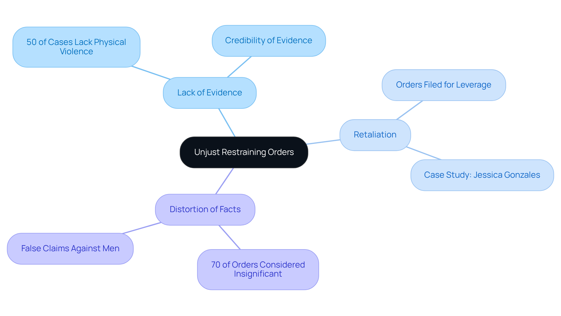 This mindmap helps you explore the signs that a restraining order might be unjust. Start at the center with the main topic, then follow the branches to see each indicator and its details. Each color represents a different sign, making it easy to understand and remember.