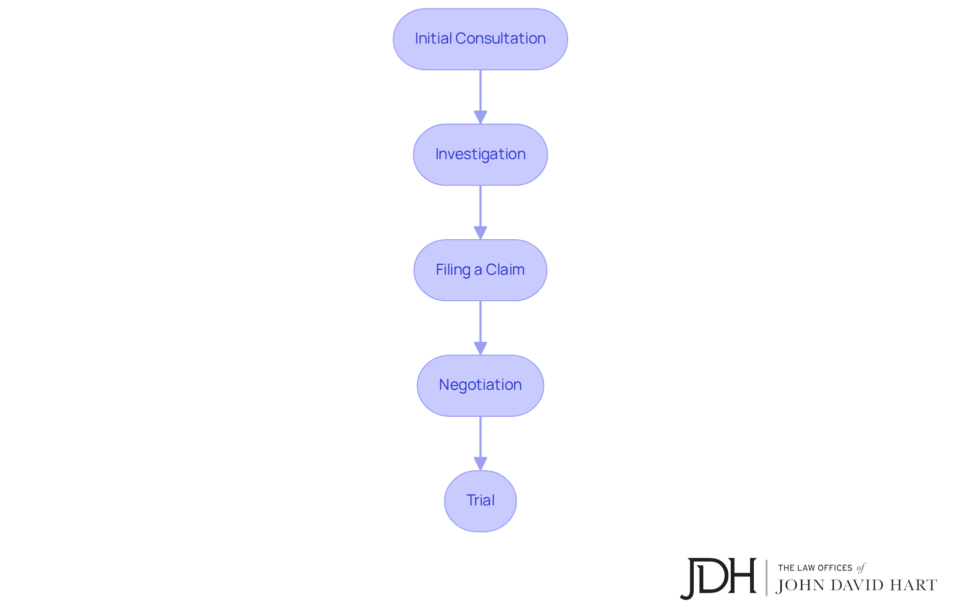 Each box represents a stage in the legal journey. Follow the arrows to see how you move from one step to the next, starting from your initial consultation with a lawyer all the way to a potential trial. Each box represents a stage in the legal journey. Follow the arrows to see how you move from one step to the next, starting from your initial consultation with a lawyer all the way to a potential trial.