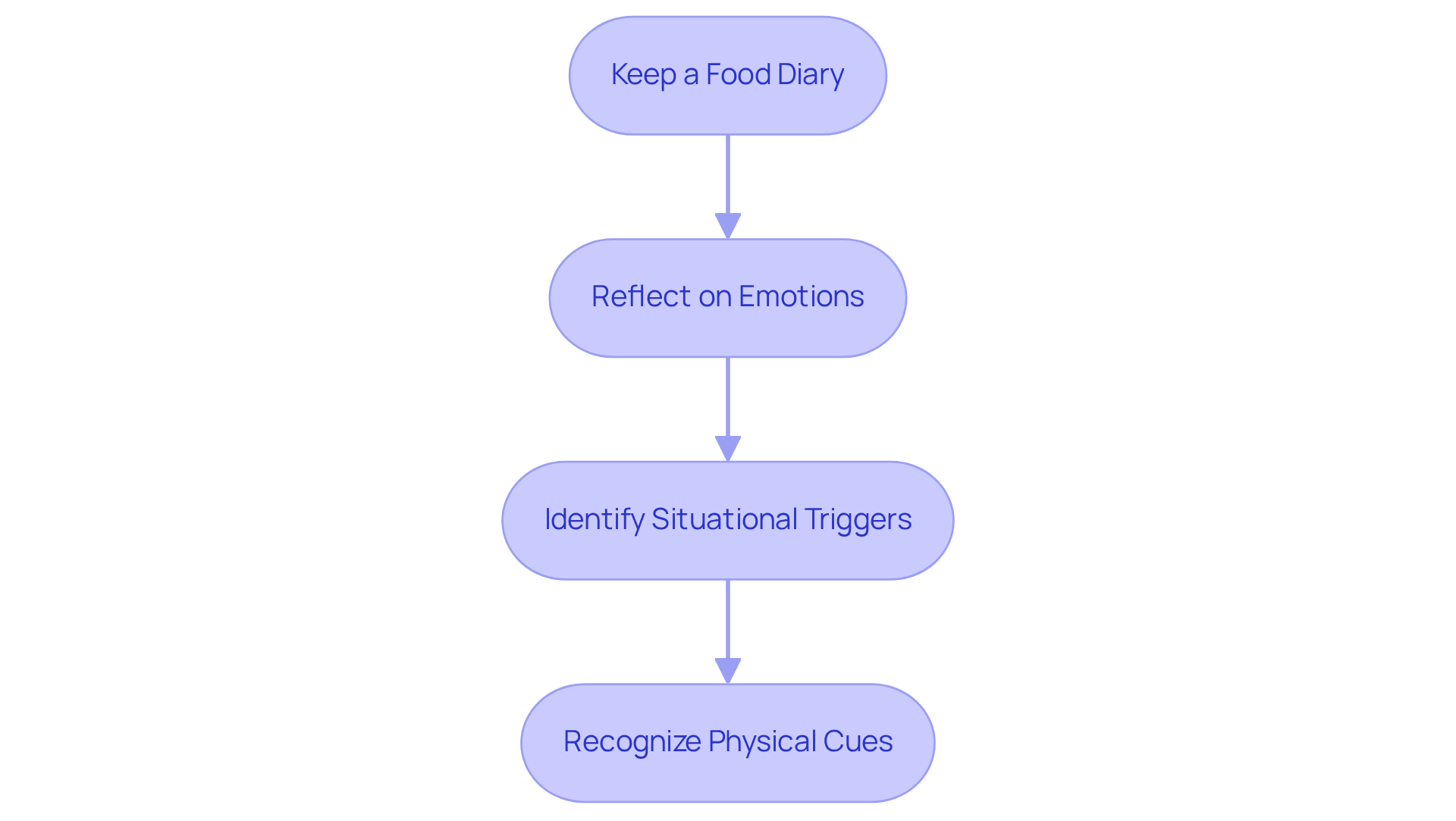 Each box represents a step in understanding and managing boredom eating. Follow the arrows to see how each step connects and builds on the previous one, guiding you towards healthier eating habits. Each box represents a step in understanding and managing boredom eating. Follow the arrows to see how each step connects and builds on the previous one, guiding you towards healthier eating habits.