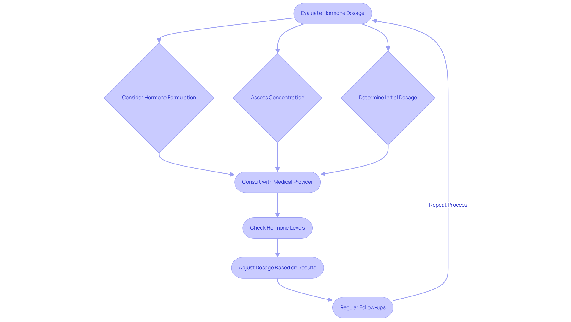 This flowchart guides you through the steps of evaluating hormone dosages. Start at the top and follow the arrows to see how to assess your needs, consult with a provider, and adjust your dosage based on your health journey.