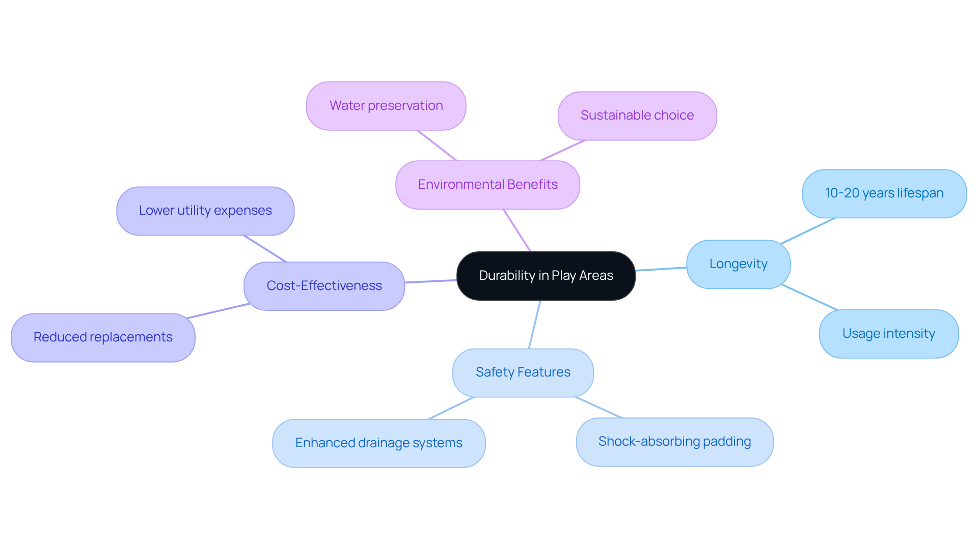 This mindmap illustrates the various advantages of synthetic turf for play areas. Start at the center with the main theme, then explore each branch to see how longevity, safety, cost, and environmental factors contribute to making synthetic turf a smart choice for families. This mindmap illustrates the various advantages of synthetic turf for play areas. Start at the center with the main theme, then explore each branch to see how longevity, safety, cost, and environmental factors contribute to making synthetic turf a smart choice for families.