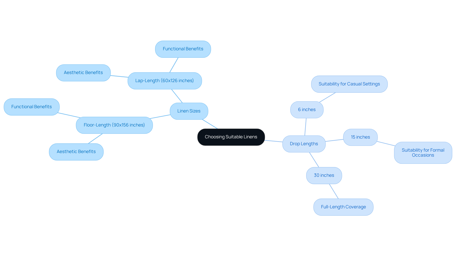 The central node represents the main topic of linen selection, while the branches show different sizes and drop lengths. Each branch explains how these choices affect the look and feel of your event.