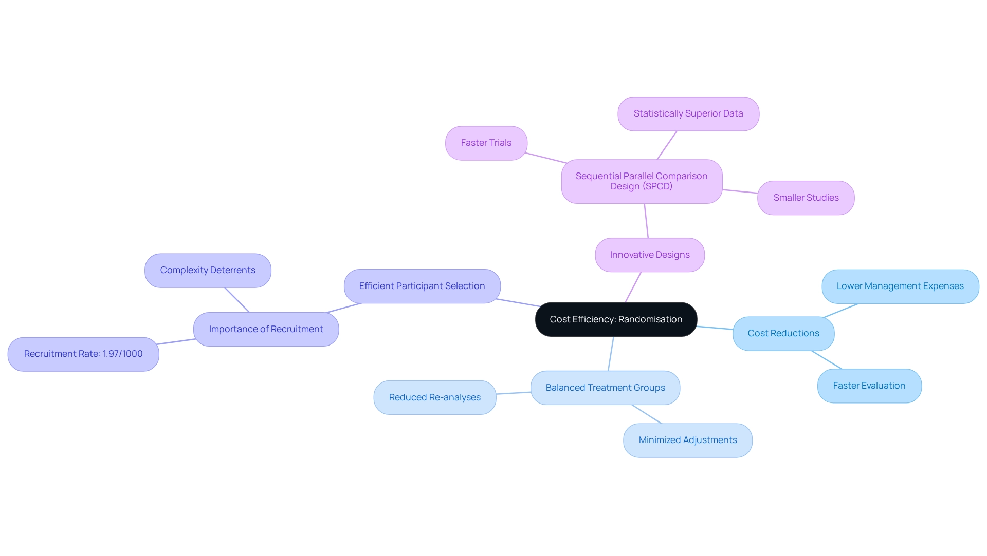 The central theme is cost efficiency in clinical studies, branching out to show how randomisation impacts costs, recruitment, and study design. Each branch highlights key benefits and examples, making it easy to understand the overall strategy.