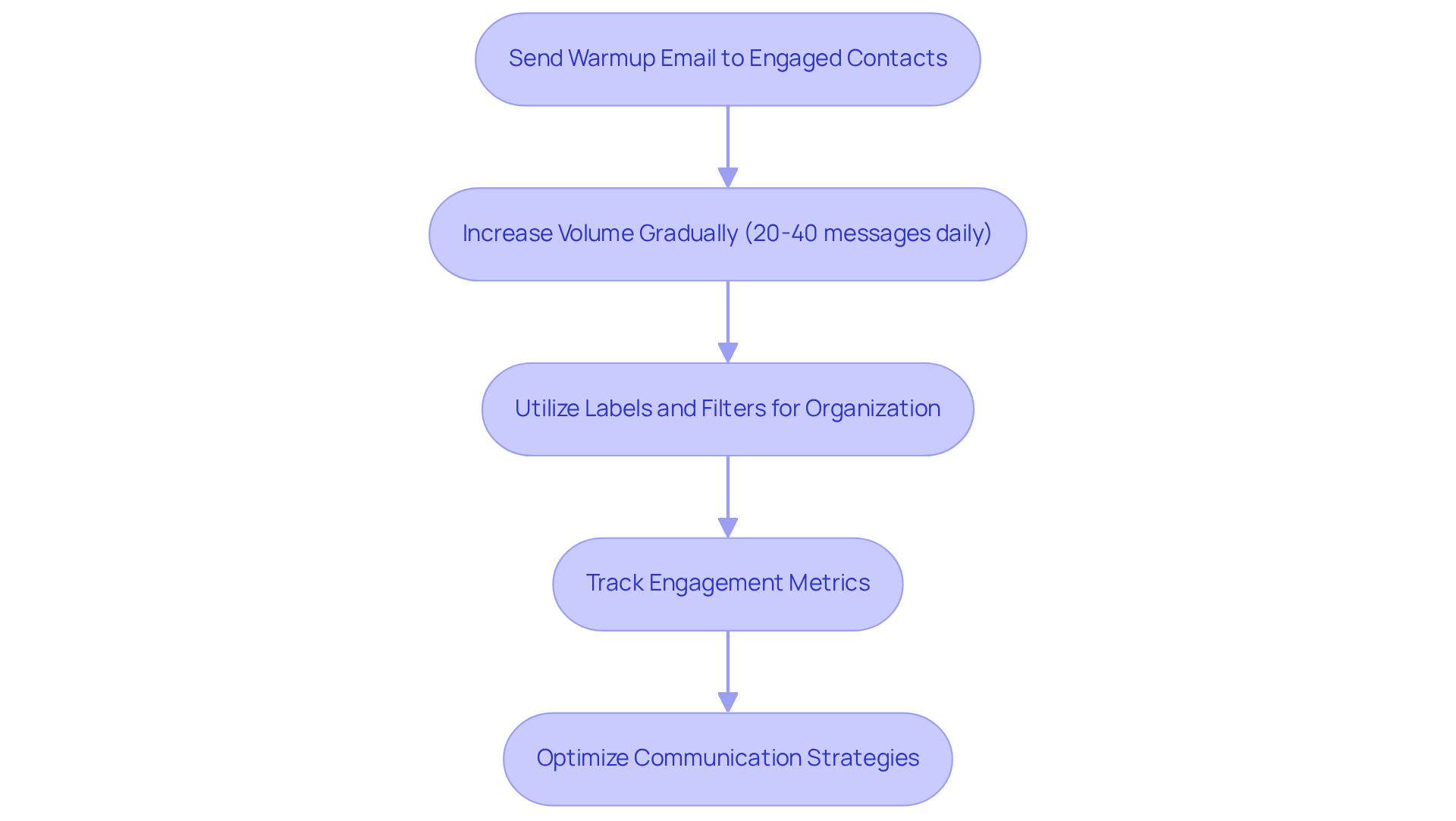 Each box represents a step in the warm-up process. Follow the arrows to see how to progress through the steps, from sending initial emails to tracking engagement and optimizing your communication.