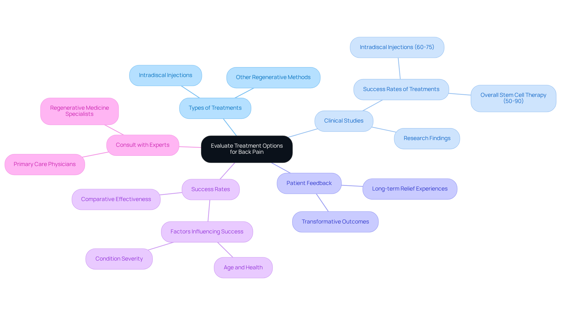 The center represents the main topic of evaluating treatment options. Each branch shows a different aspect of the evaluation process, helping you see how they connect and what to consider when looking for relief from back pain.
