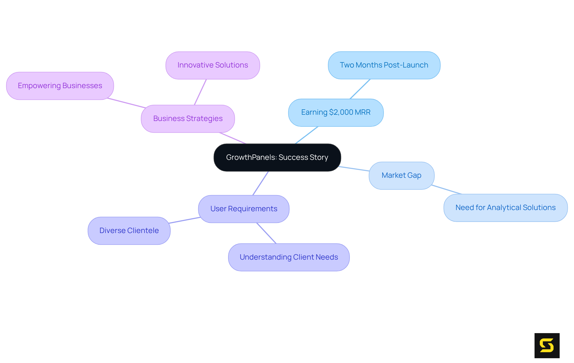 The central node represents the success of GrowthPanels, while the branches illustrate important themes and insights related to their achievement. Explore each branch to see how these elements connect to the overall narrative of understanding user needs.